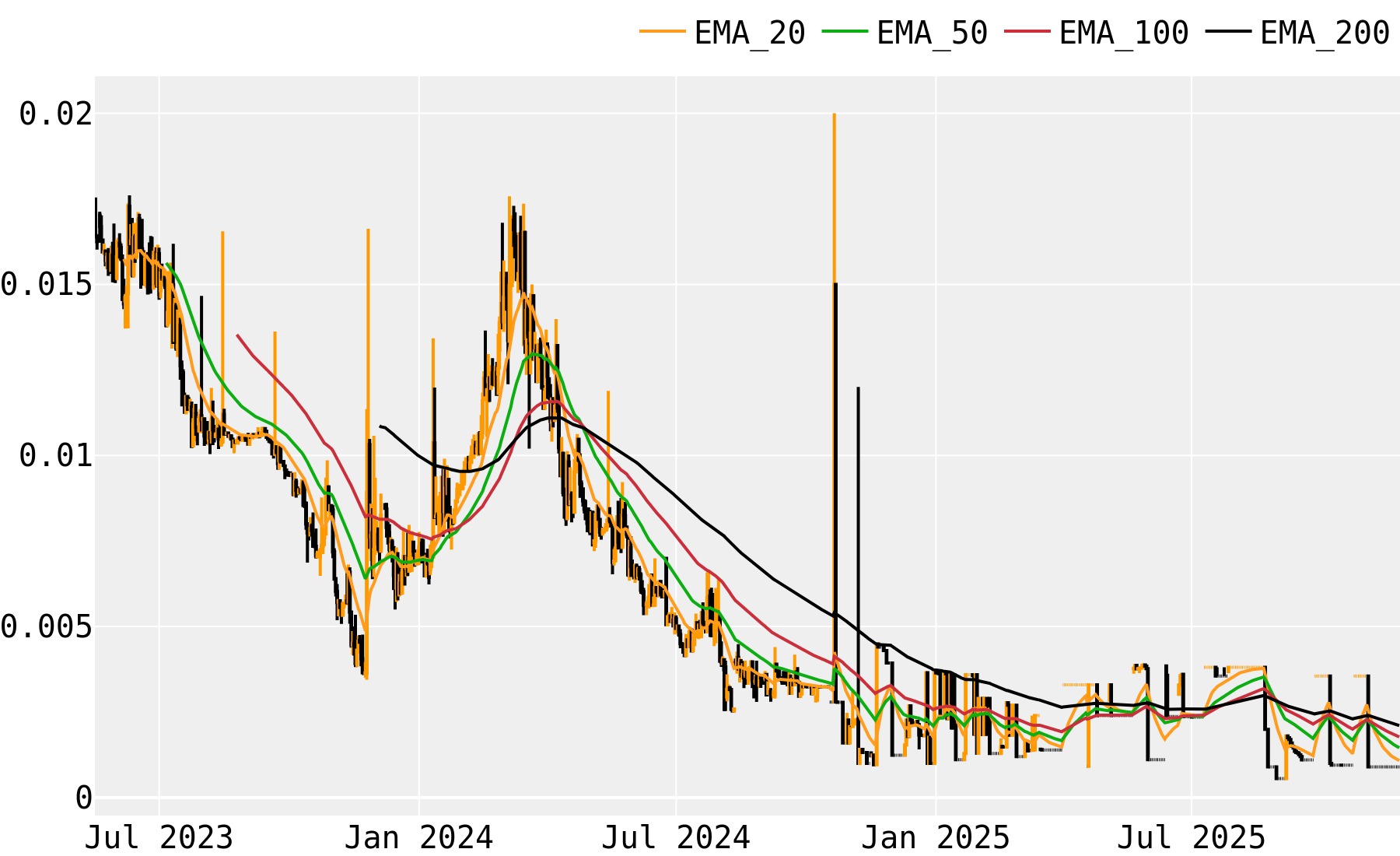ETHA Lend ETHA Exponential moving averages