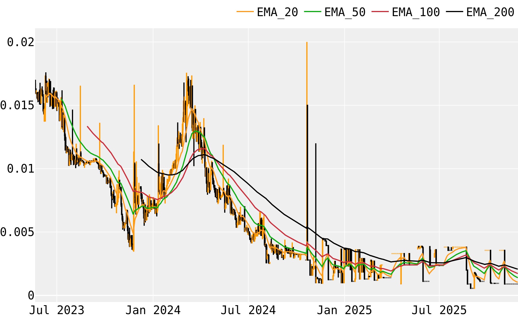 ETHA Lend ETHA Exponential moving averages