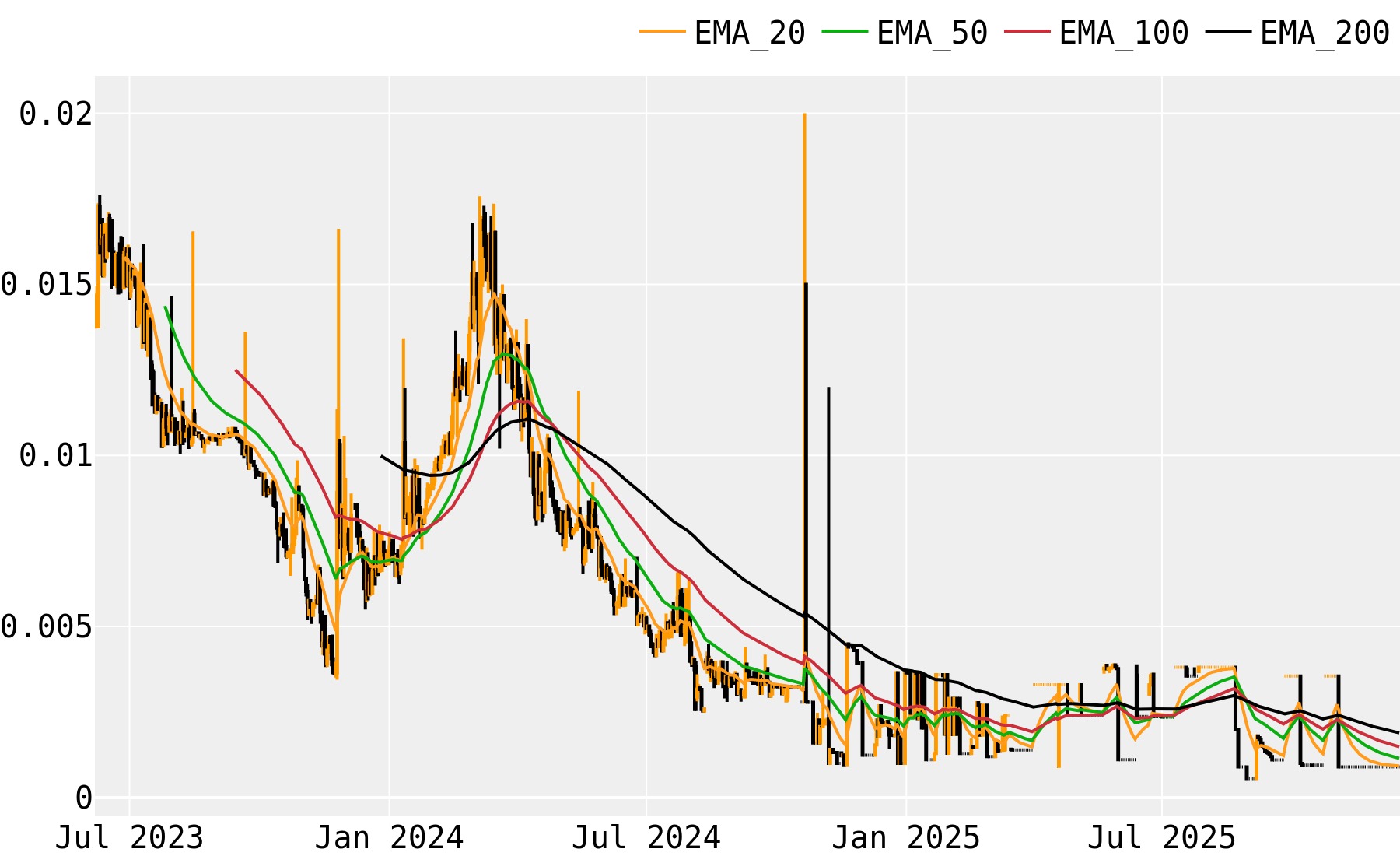 Medias móviles exponenciales de ETHA Lend