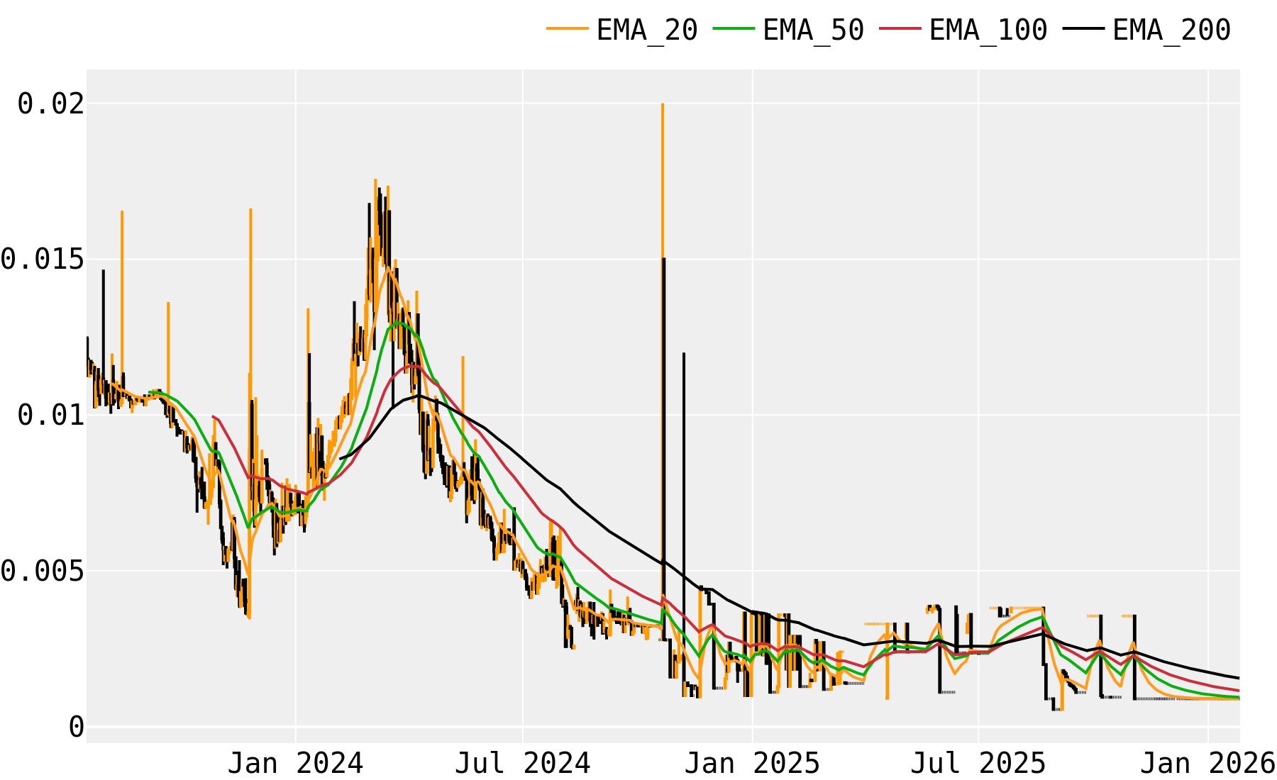 ETHA Lend ETHA Экспоненциальные скользящие средние