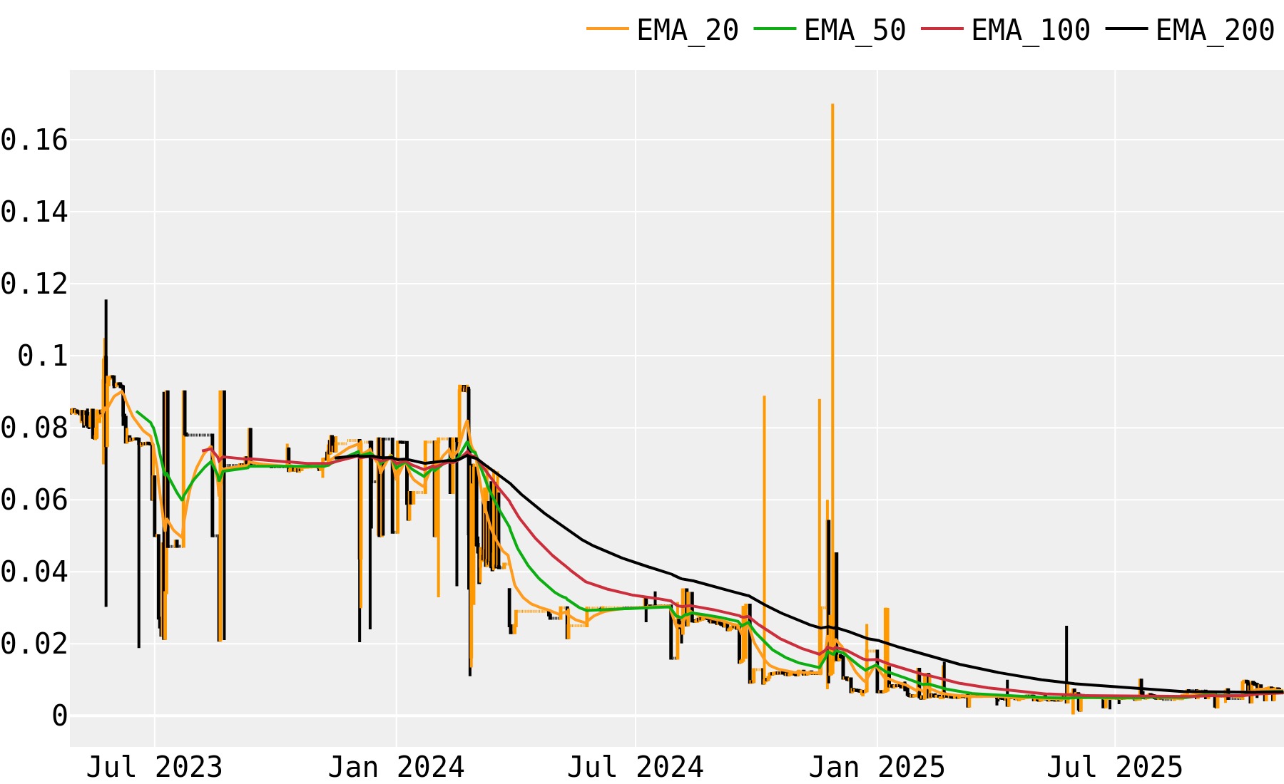 ETHAX ETHAX Exponential moving averages