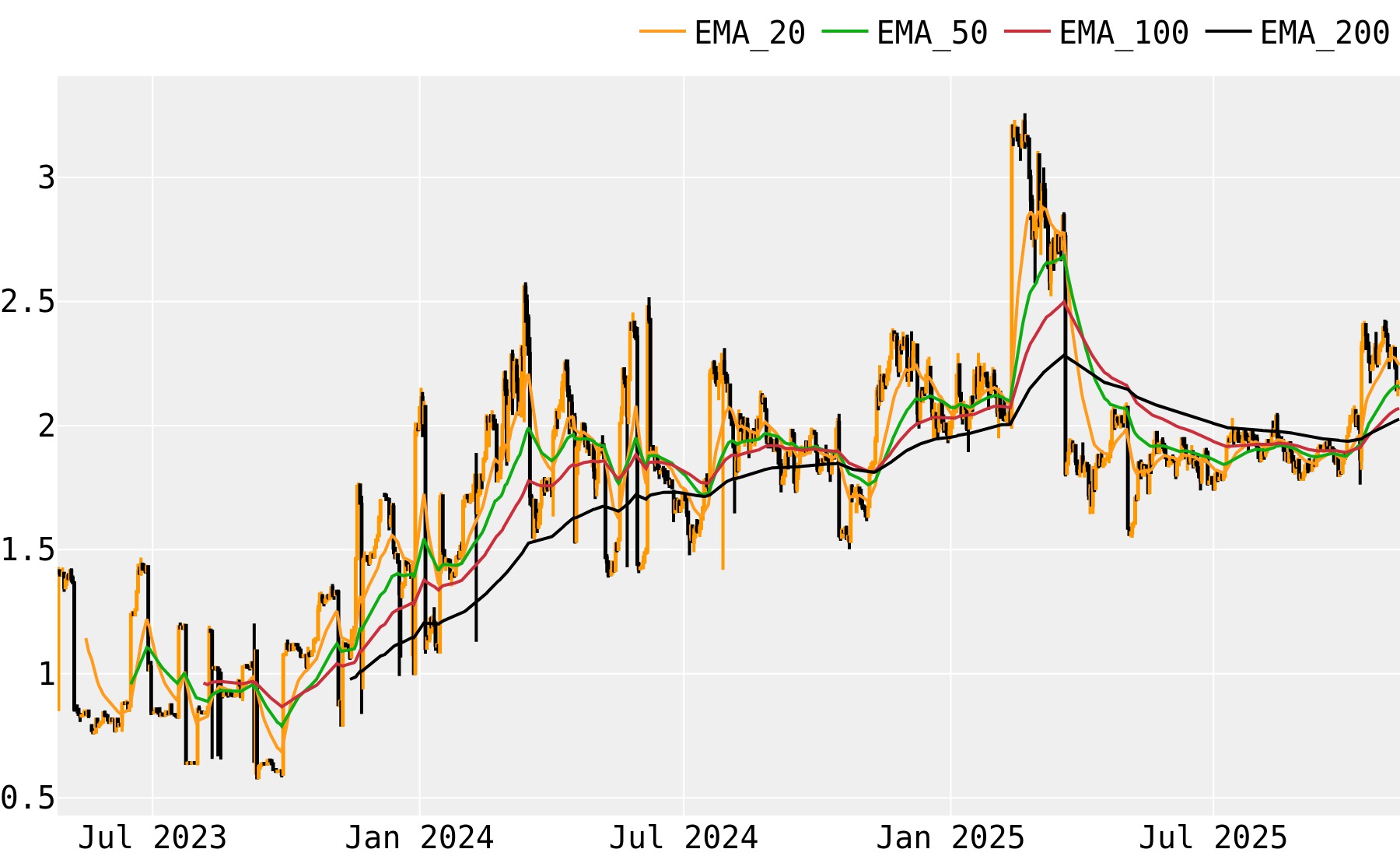 ETHBNT Relay ETHBNT Exponential moving averages