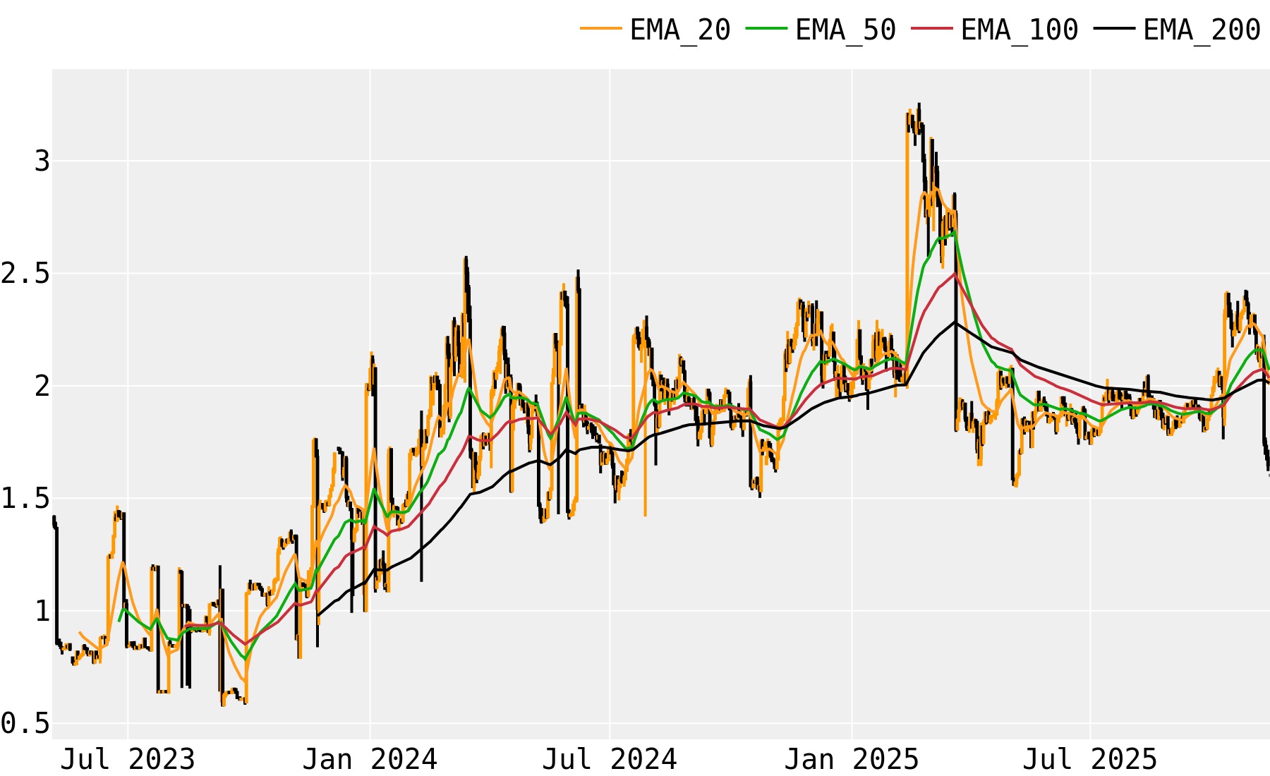 ETHBNT Relay ETHBNT Exponential moving averages
