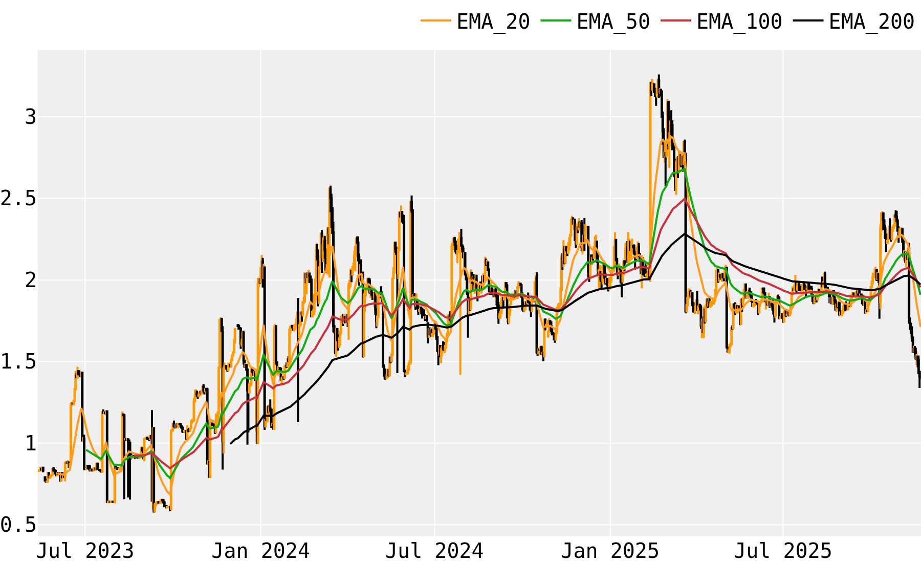 ETHBNT Relay ETHBNT Exponential moving averages