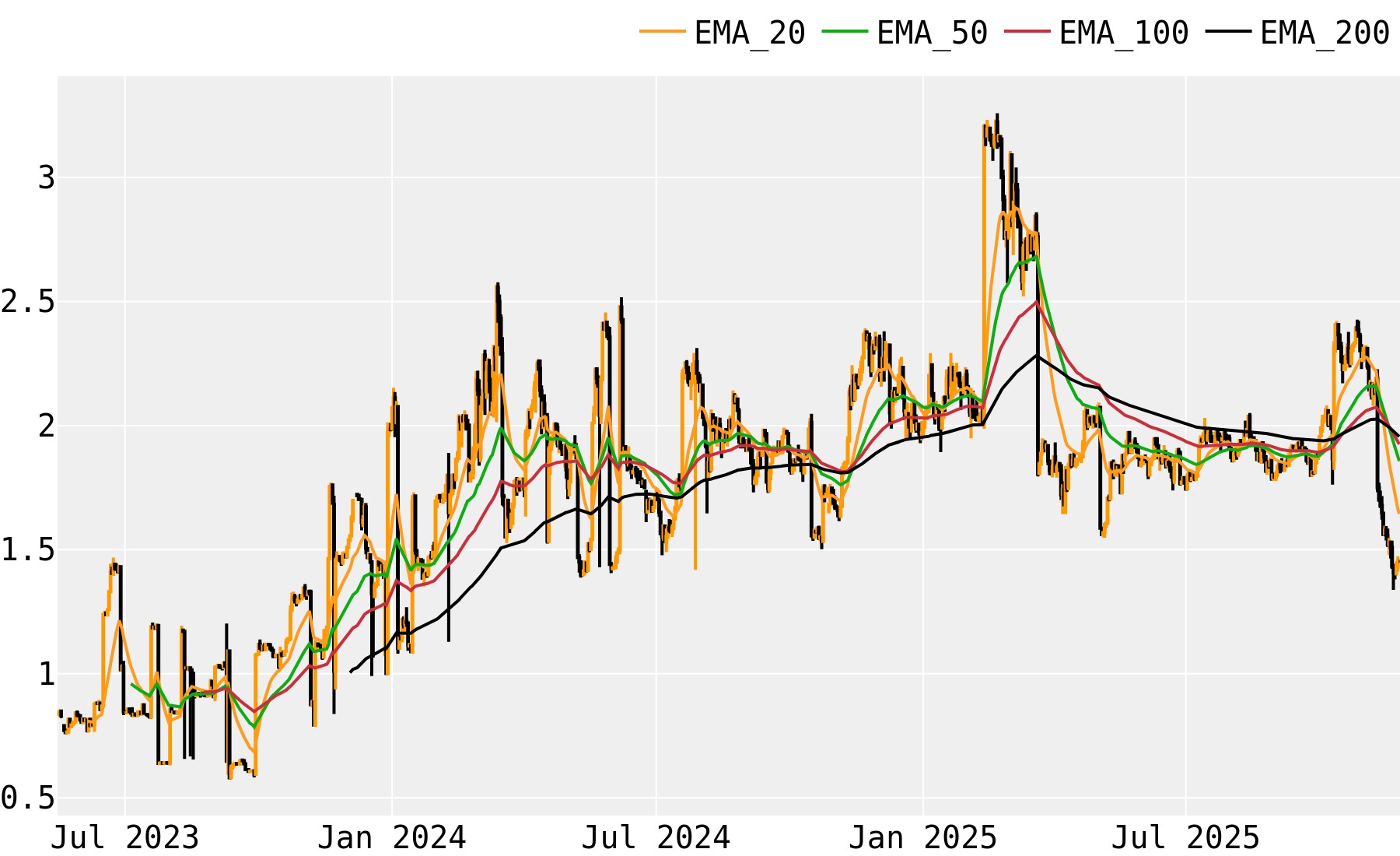 ETHBNT Relay ETHBNT Exponential moving averages