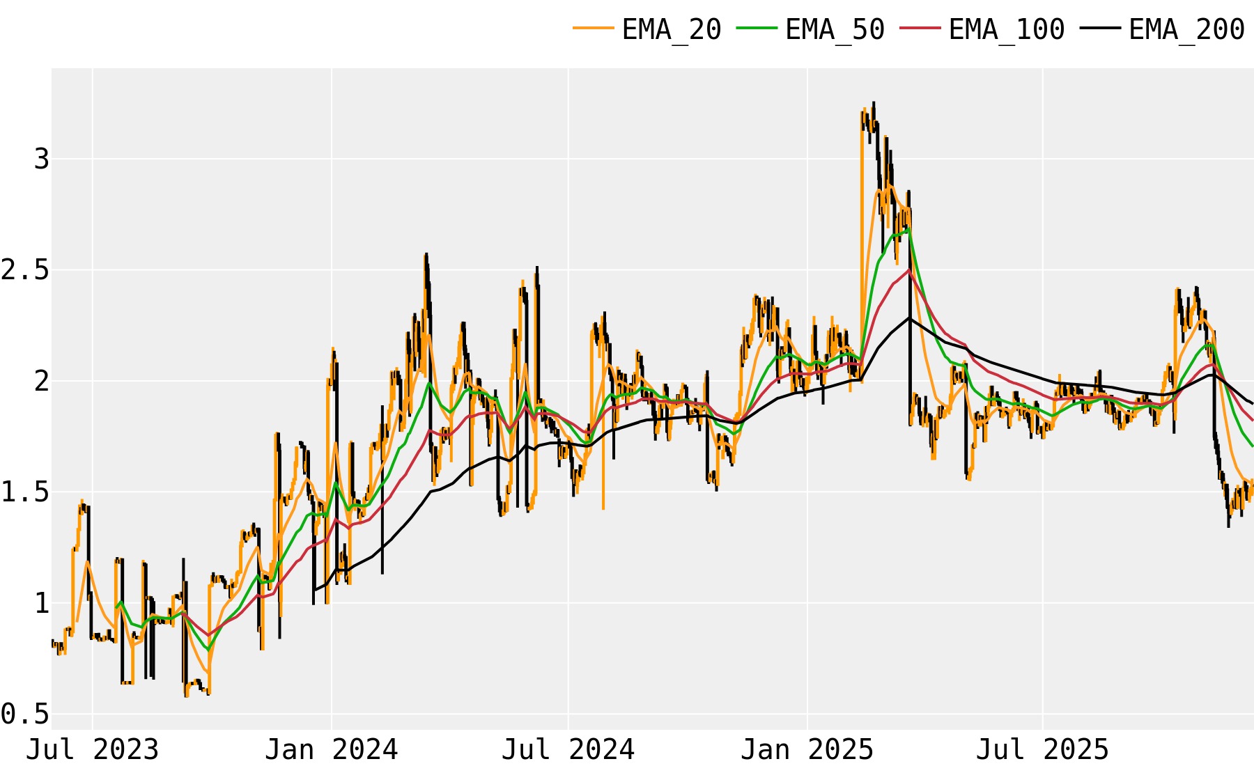 ETHBNT Relay ETHBNT Exponential moving averages