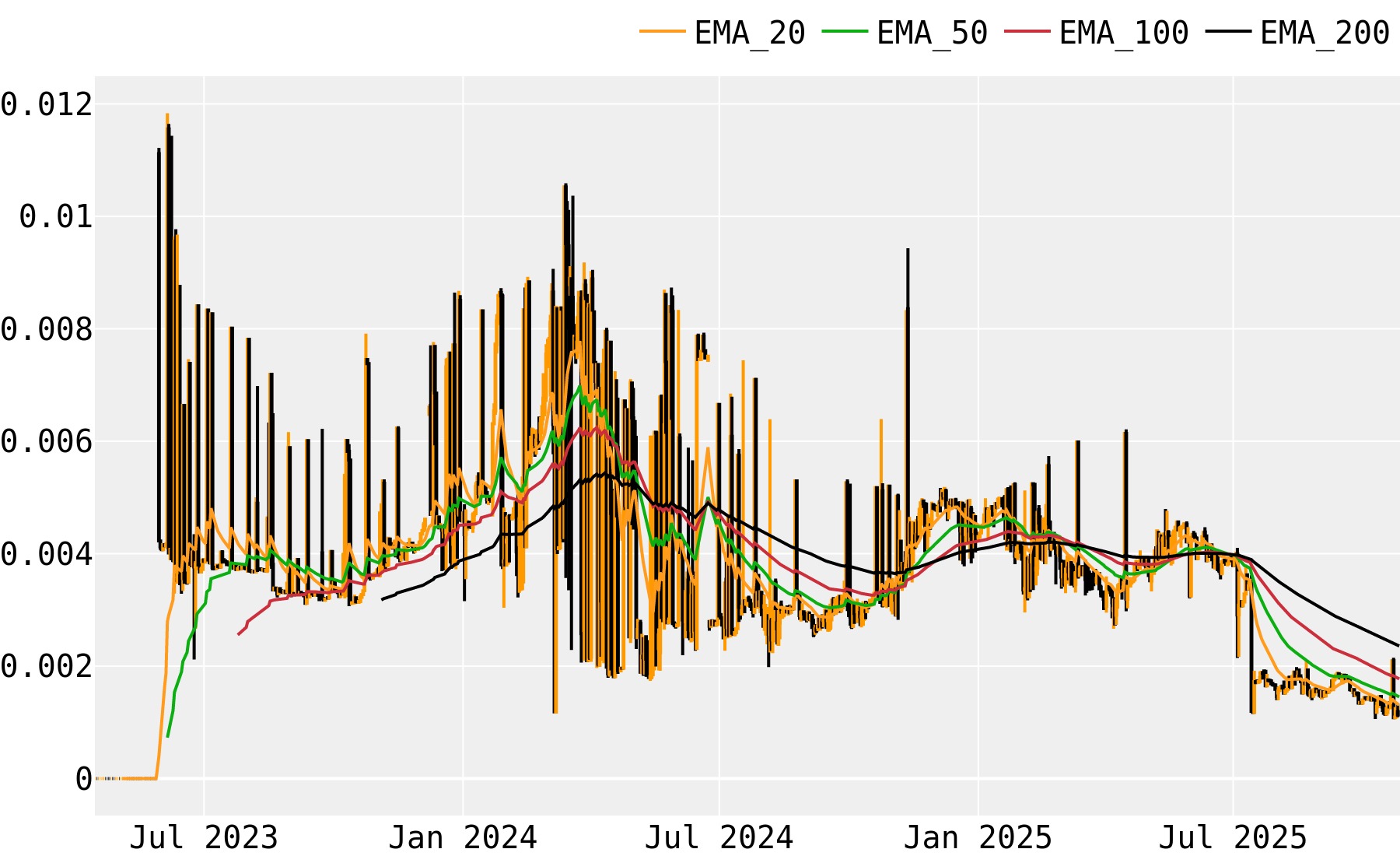 Etheal HEAL Exponential moving averages