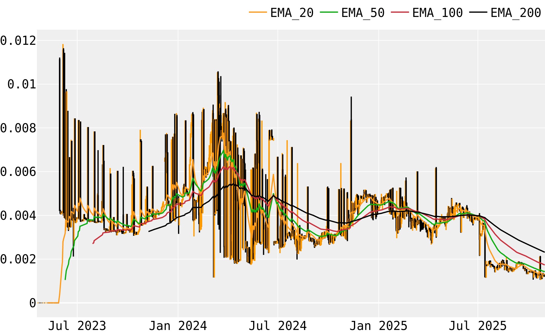 Etheal HEAL Exponential moving averages