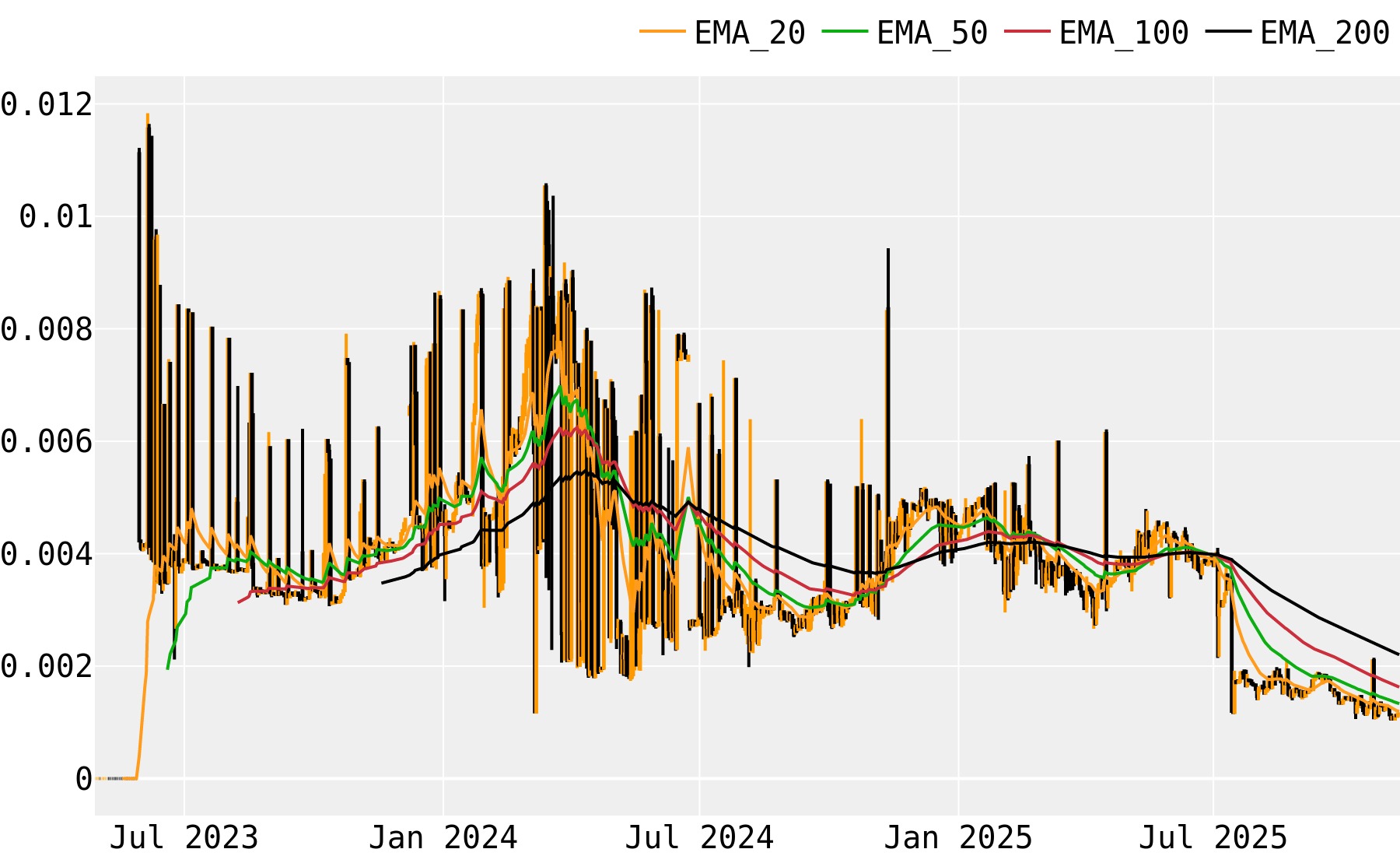 Etheal HEAL Exponential moving averages