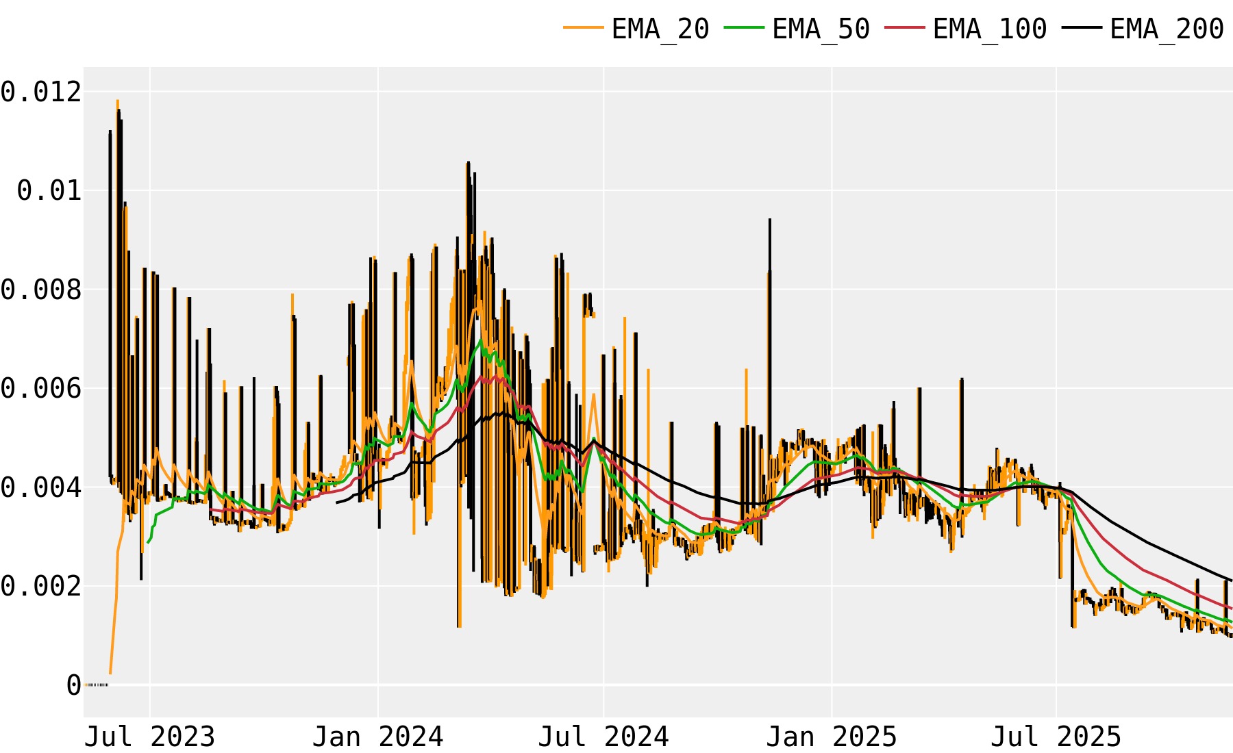 Etheal HEAL Exponential moving averages