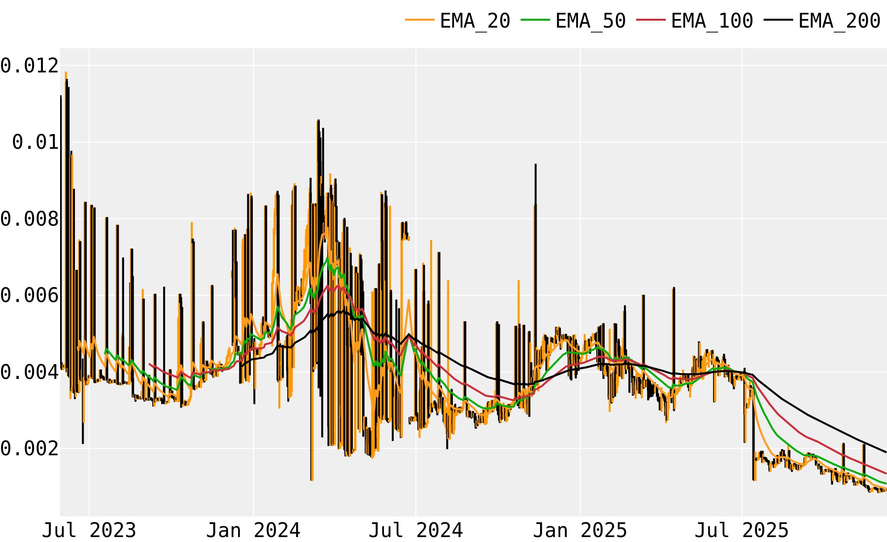 Etheal HEAL Exponential moving averages