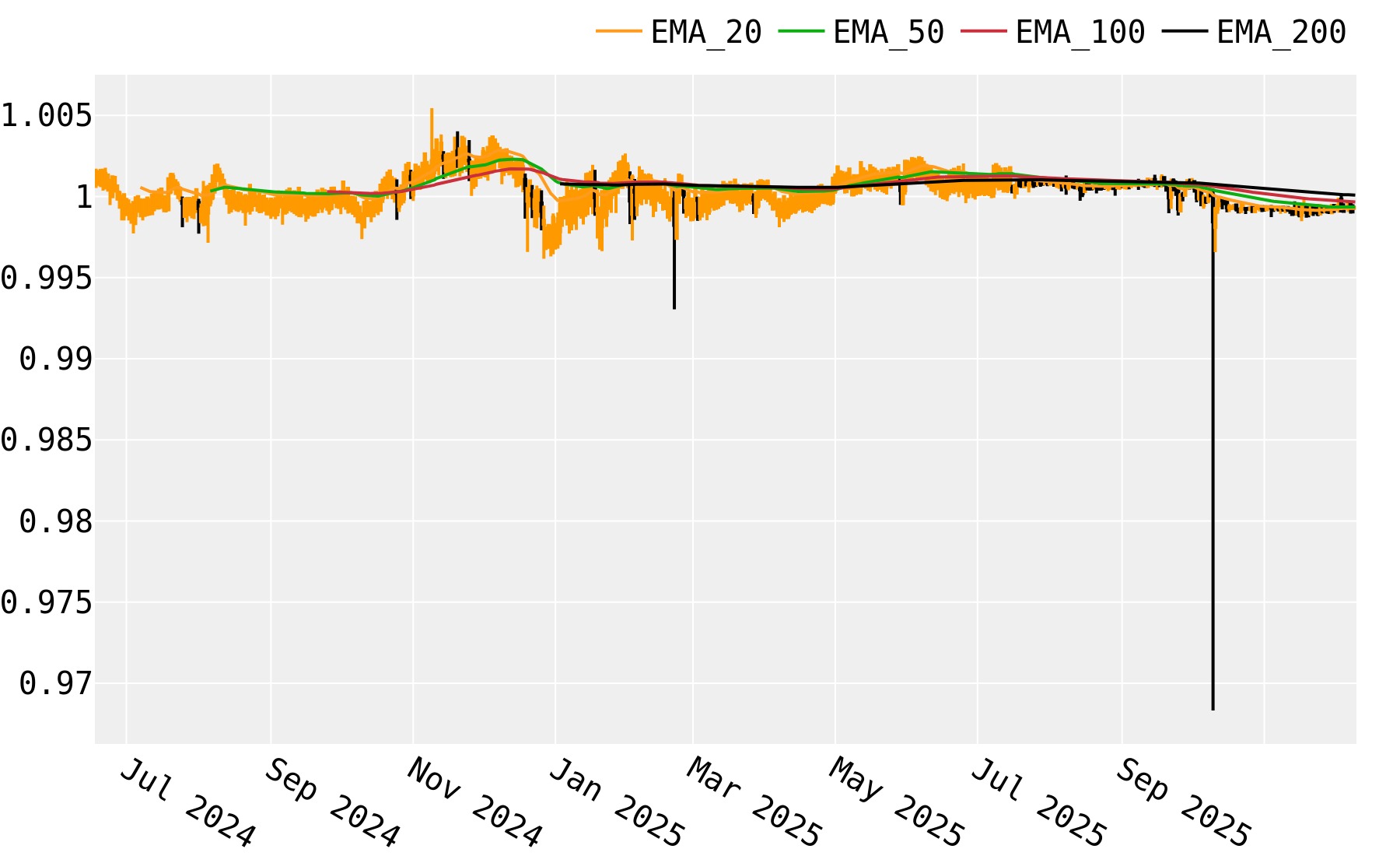 Ethena USDe Exponentiell gleitende Durchschnitte