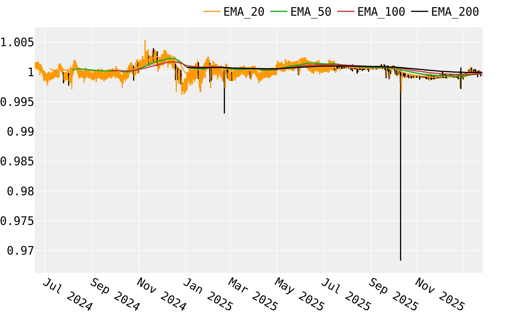Ethena USDe USDe Экспоненциальные скользящие средние