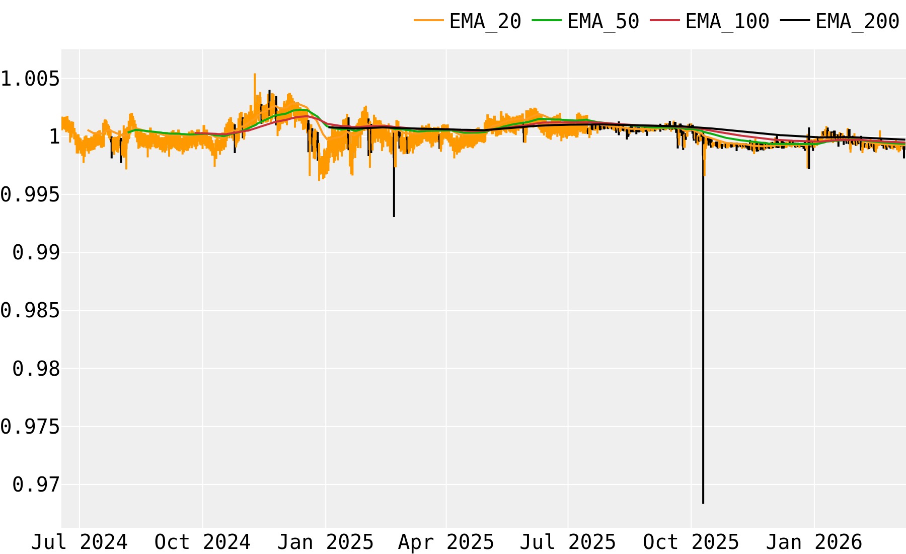 Ethena USDe Üstel Hareketli Ortalamaları