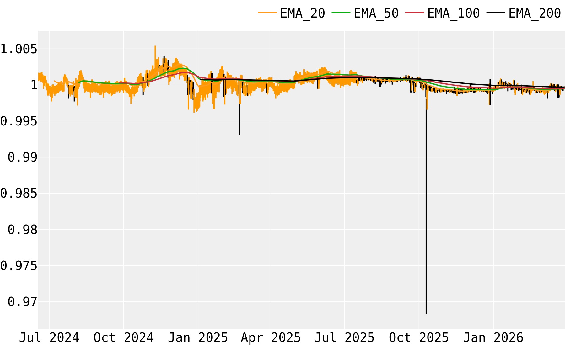 Ethena USDe USDe Экспоненциальные скользящие средние