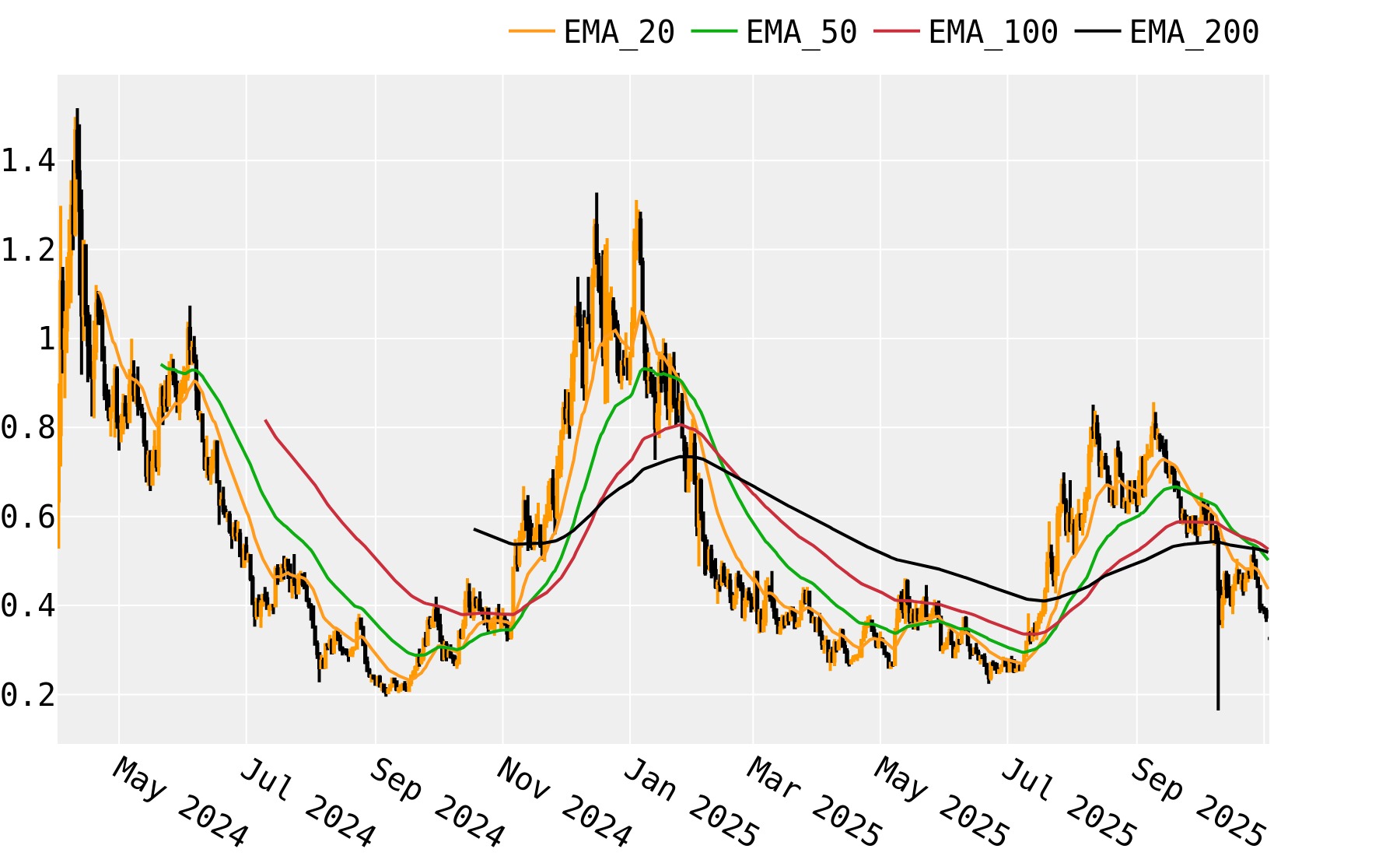 Ethena ENA Exponential moving averages
