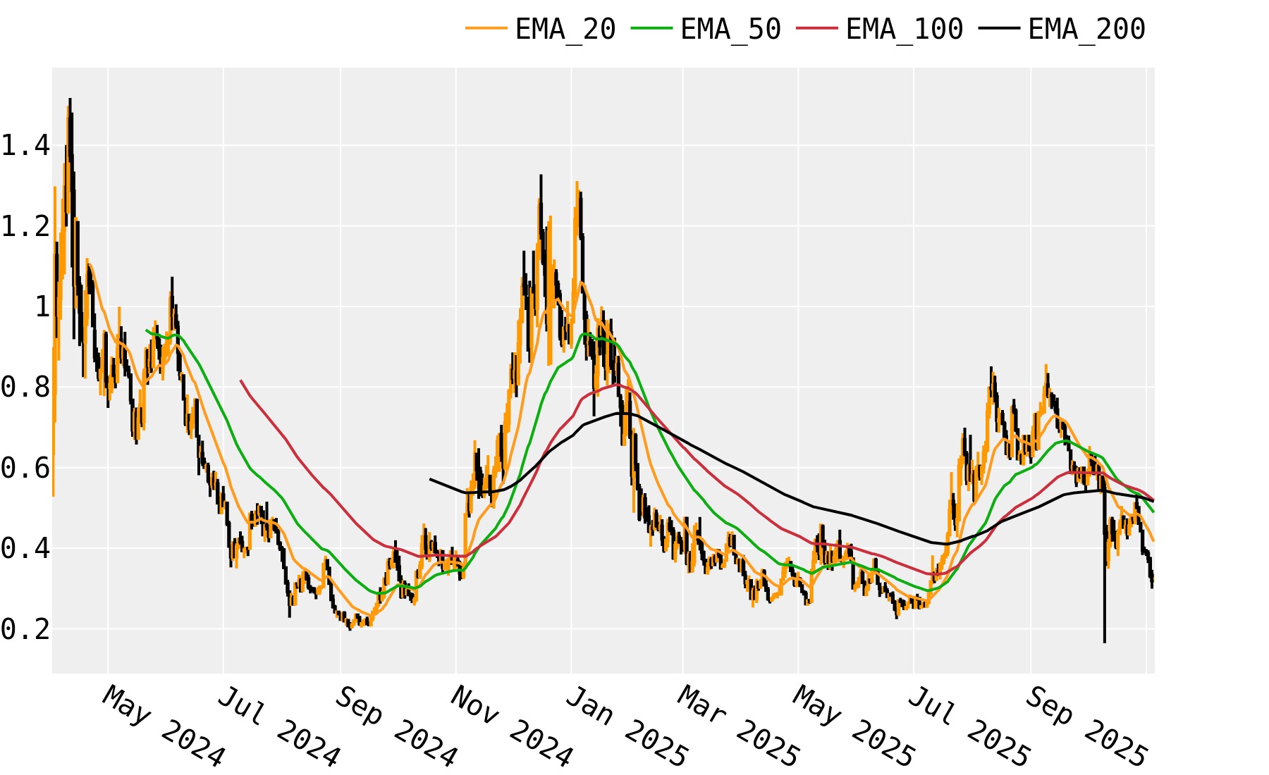 Ethena ENA Exponential moving averages
