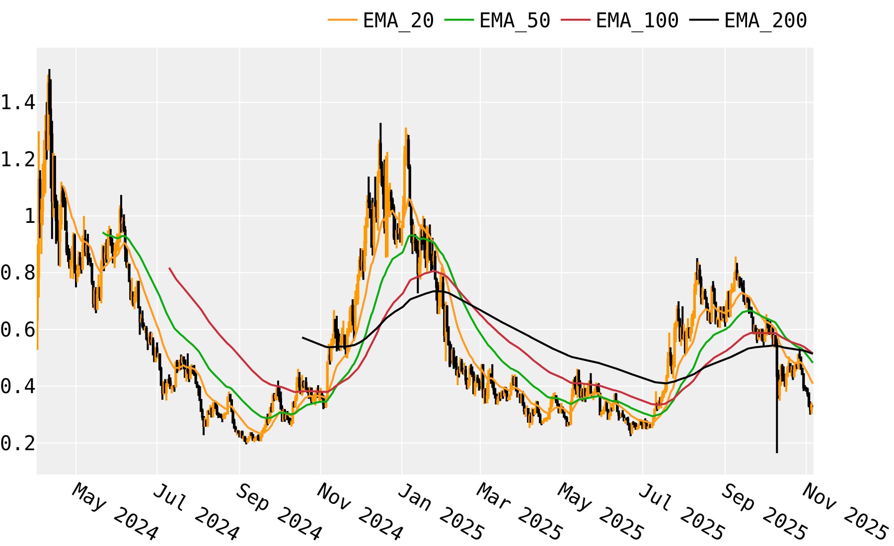 Ethena Üstel Hareketli Ortalamaları