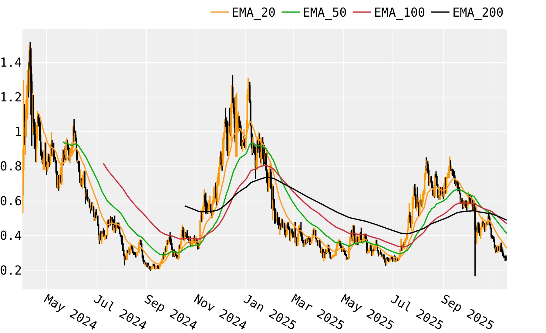 Ethena ENA Exponential moving averages