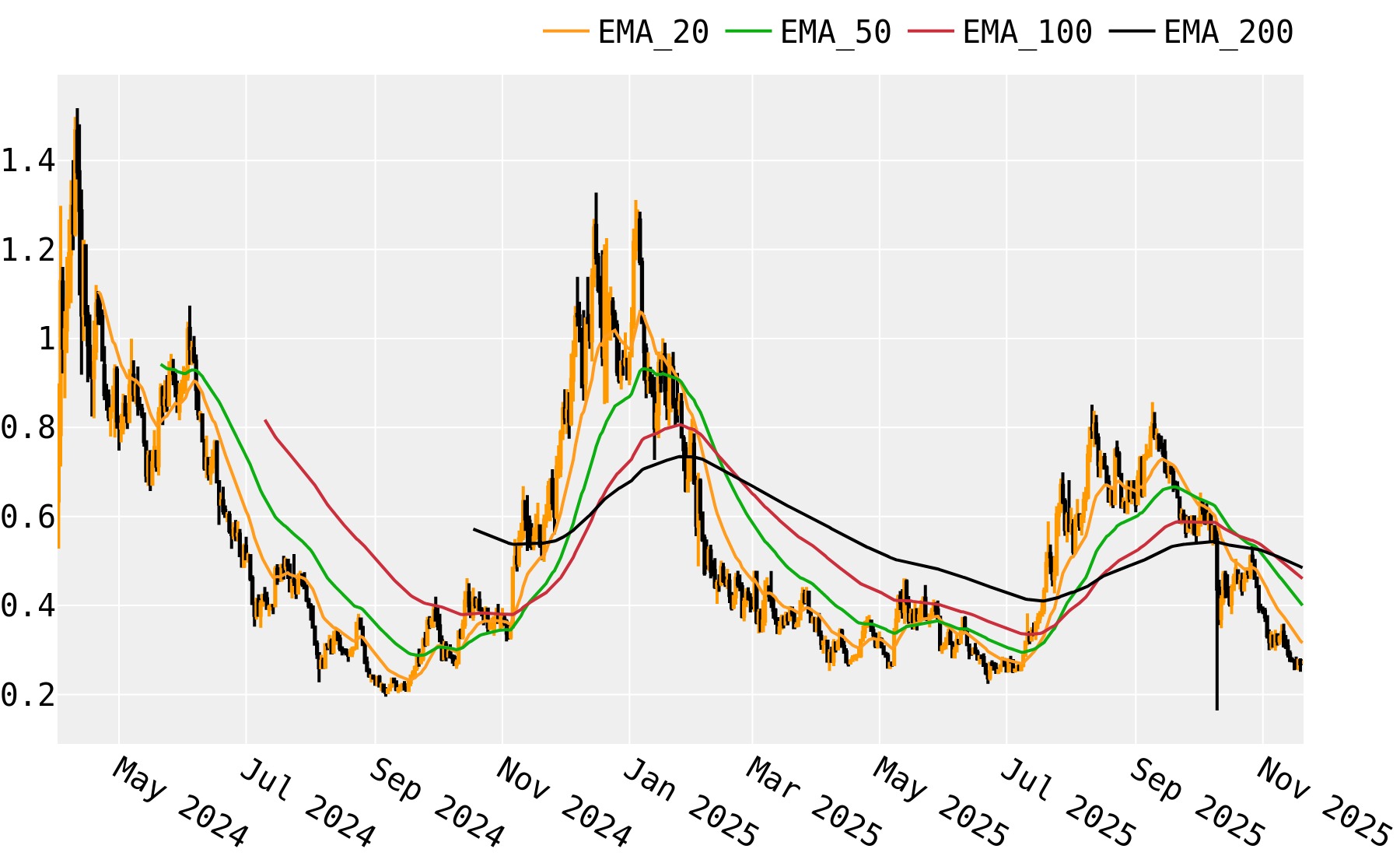 Ethena Üstel Hareketli Ortalamaları