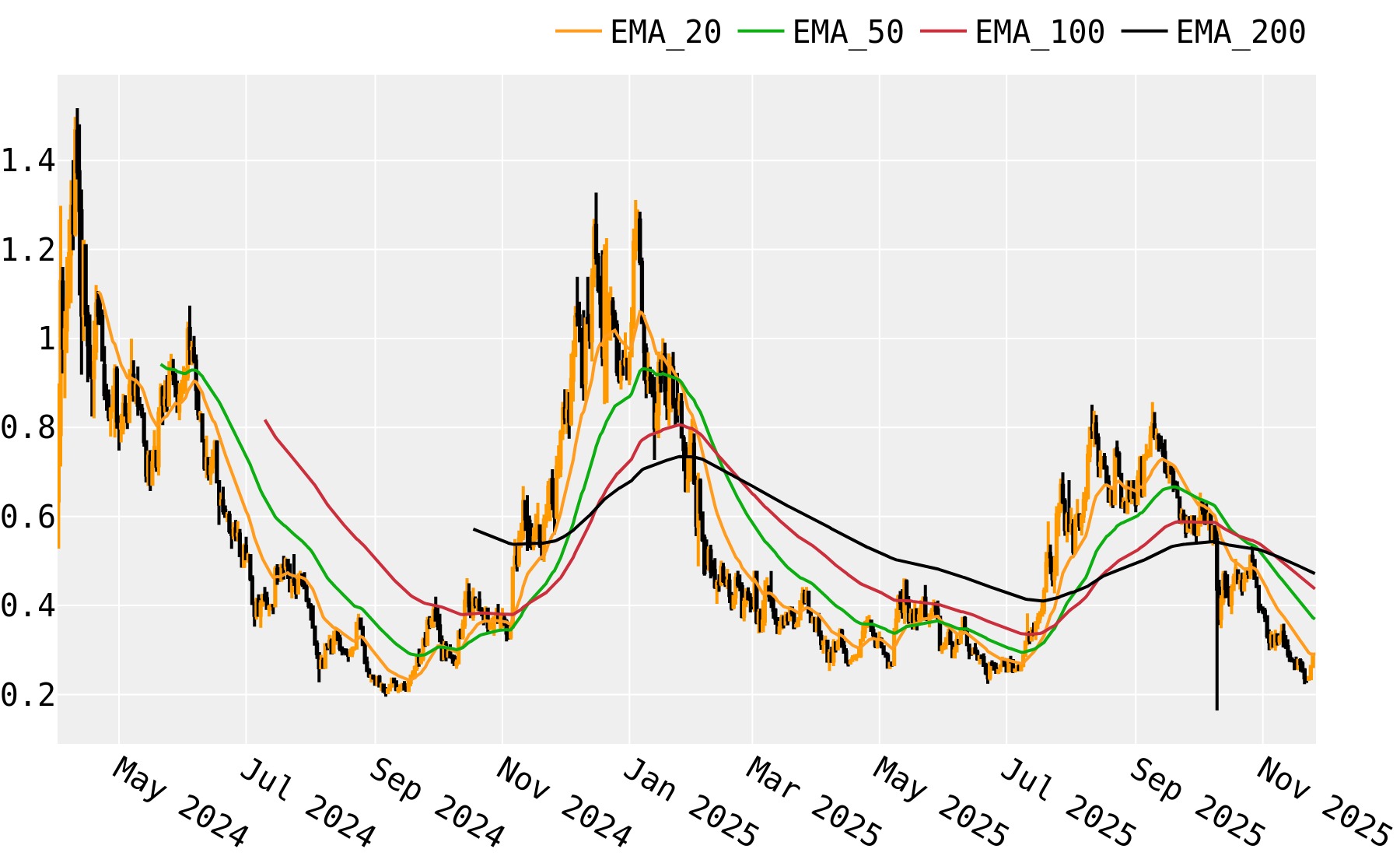 Ethena ENA Exponential moving averages