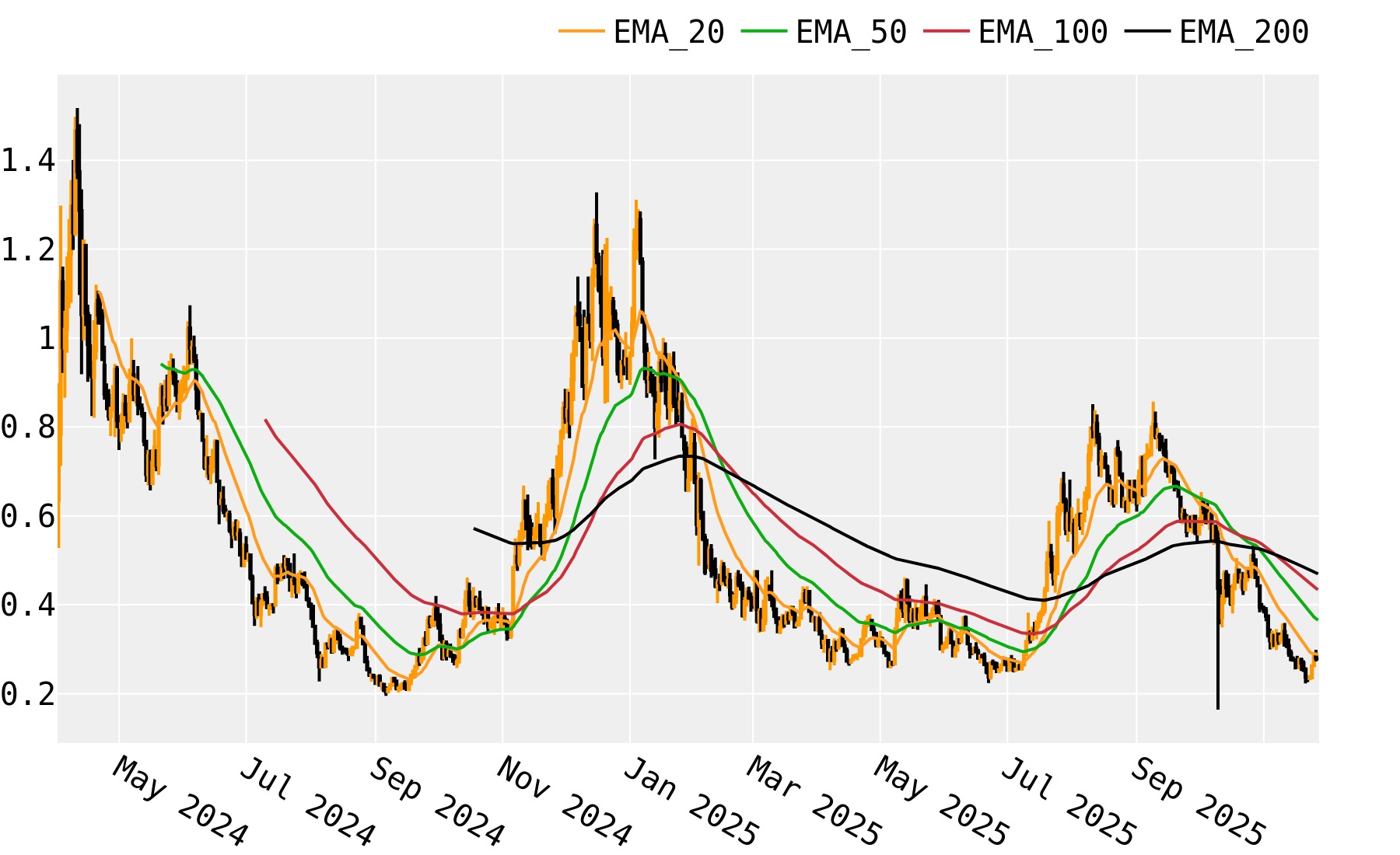 Ethena Üstel Hareketli Ortalamaları