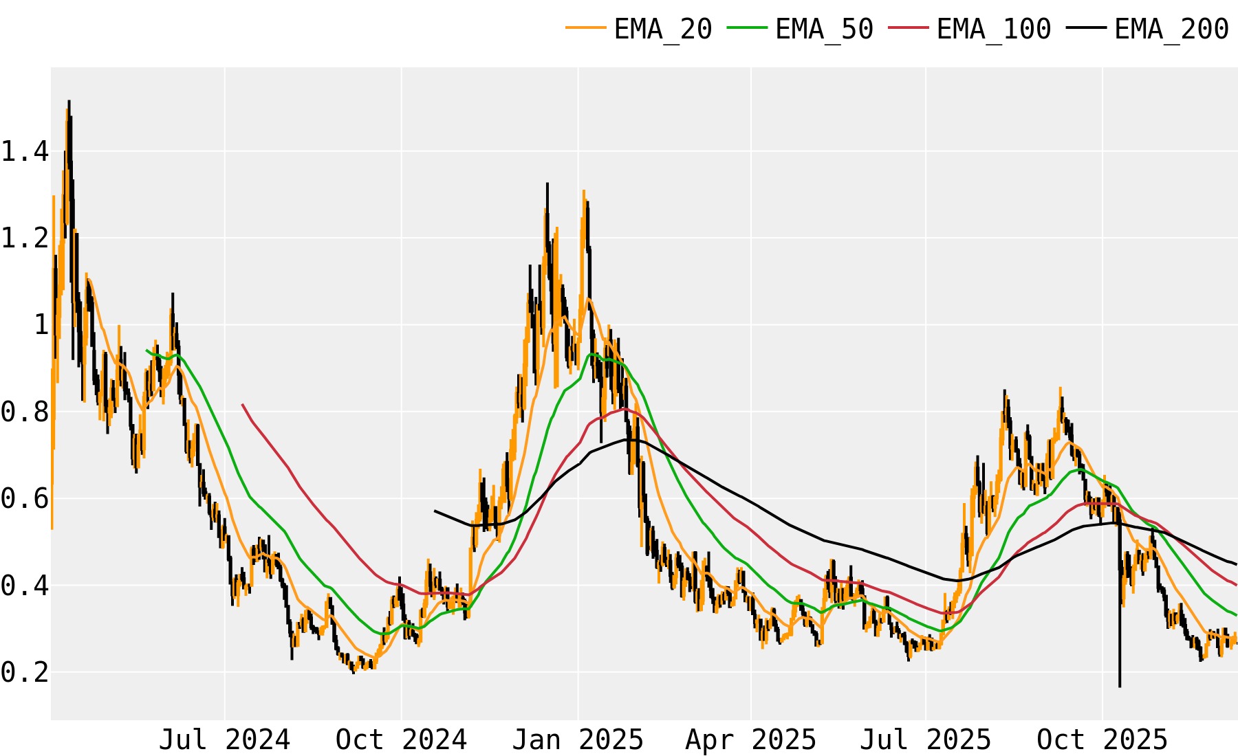 Ethena ENA Exponential moving averages
