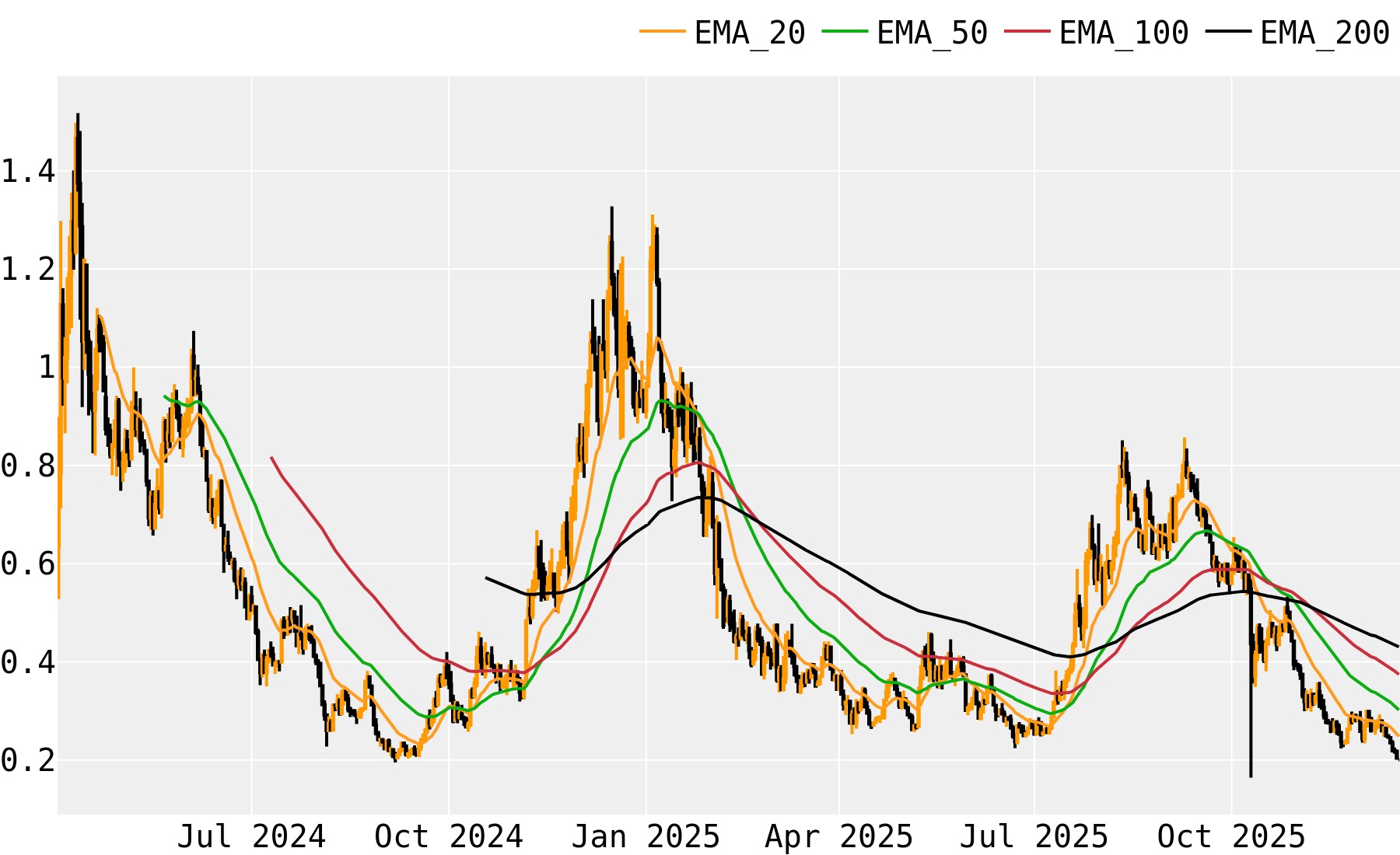 Medias móviles exponenciales de Ethena