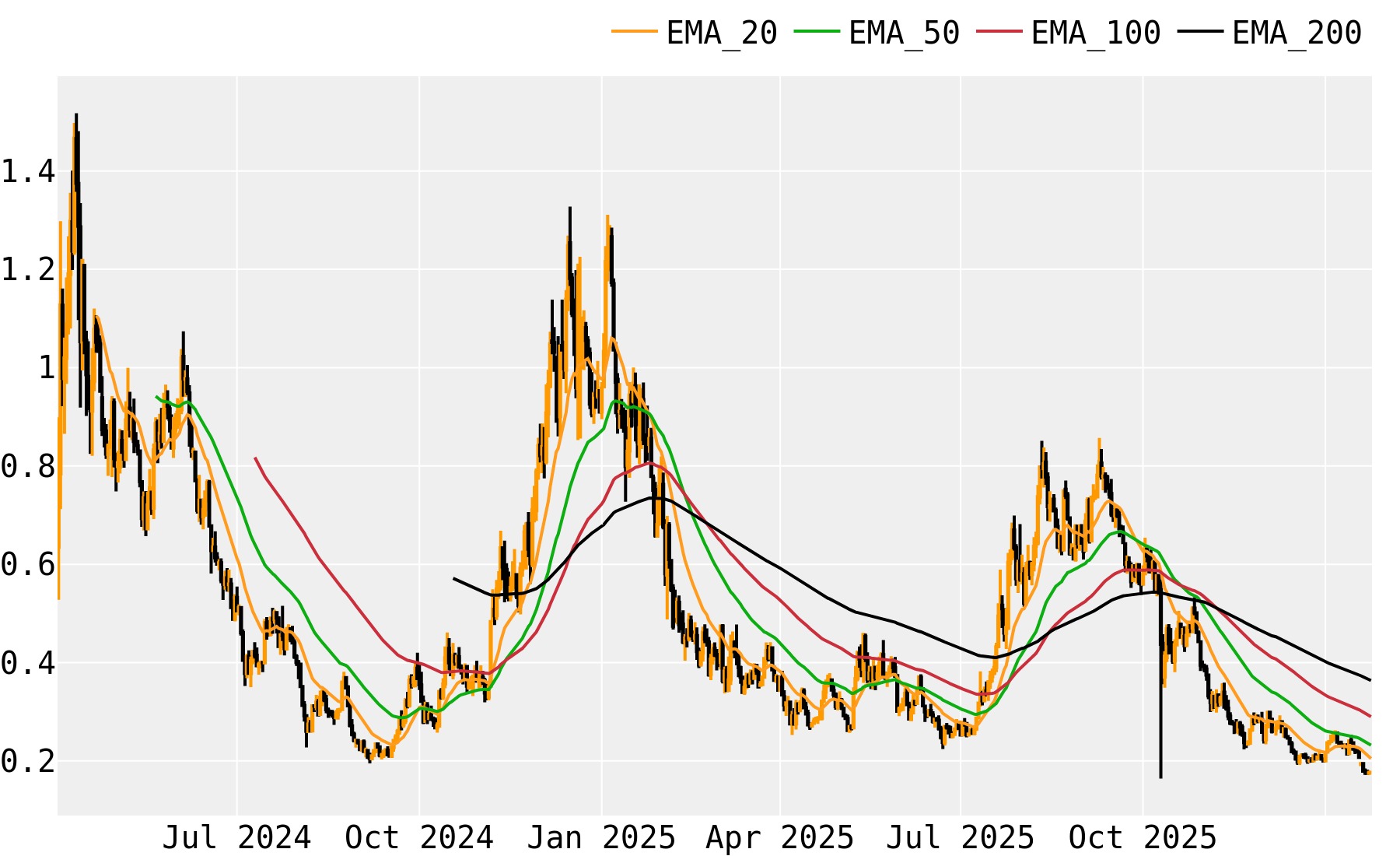 Ethena Üstel Hareketli Ortalamaları