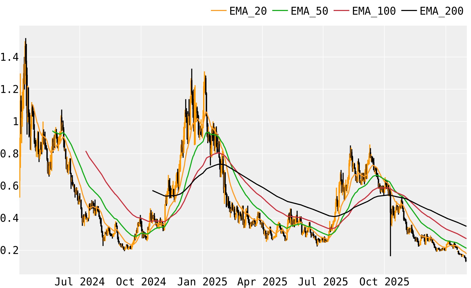 Medias móviles exponenciales de Ethena