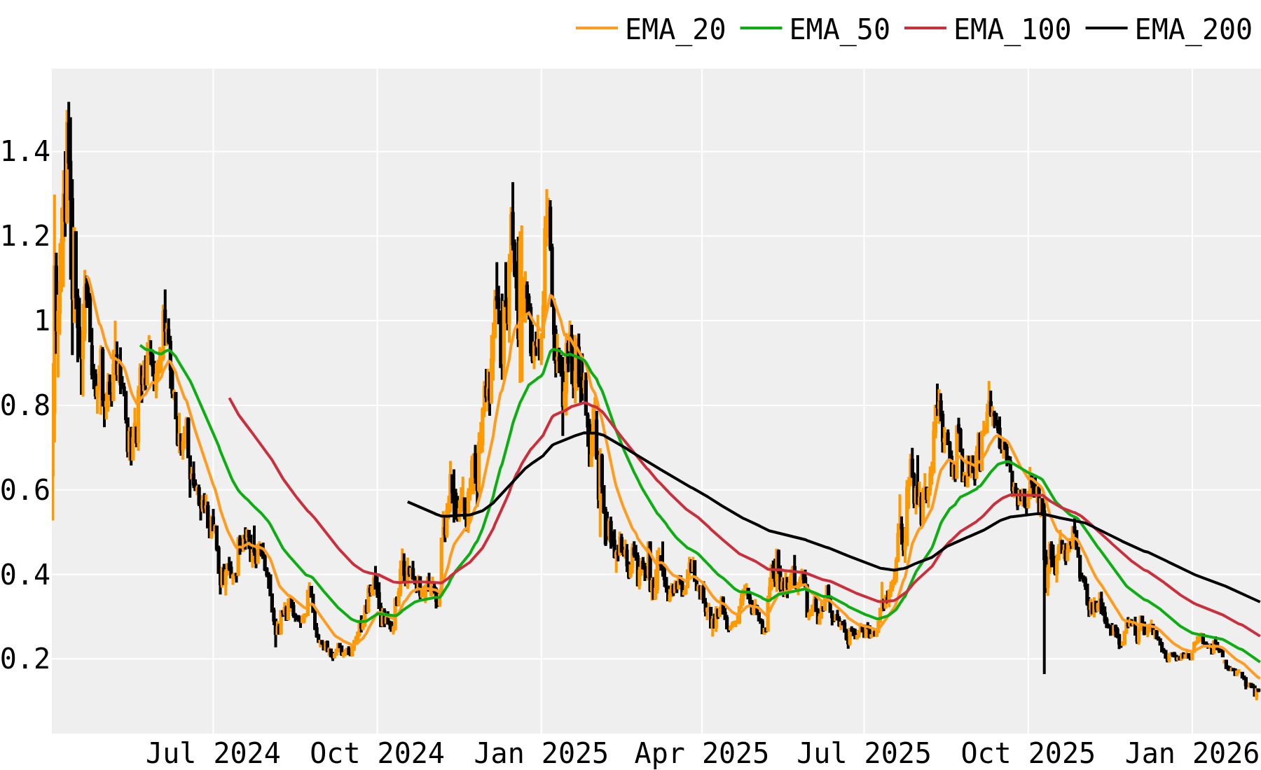 Ethena Üstel Hareketli Ortalamaları