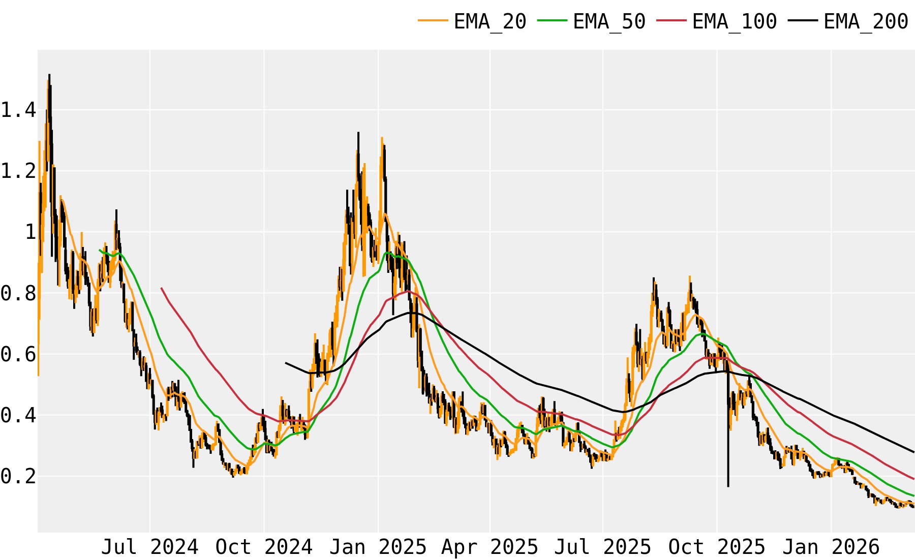 Ethena Üstel Hareketli Ortalamaları