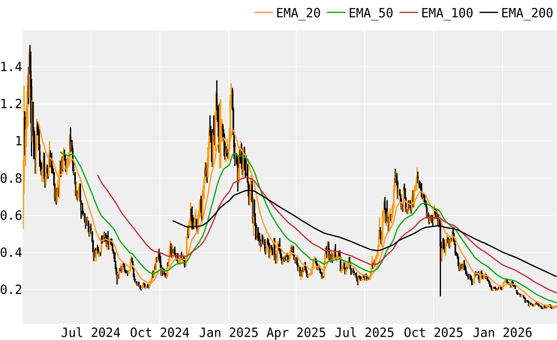 Ethena Üstel Hareketli Ortalamaları