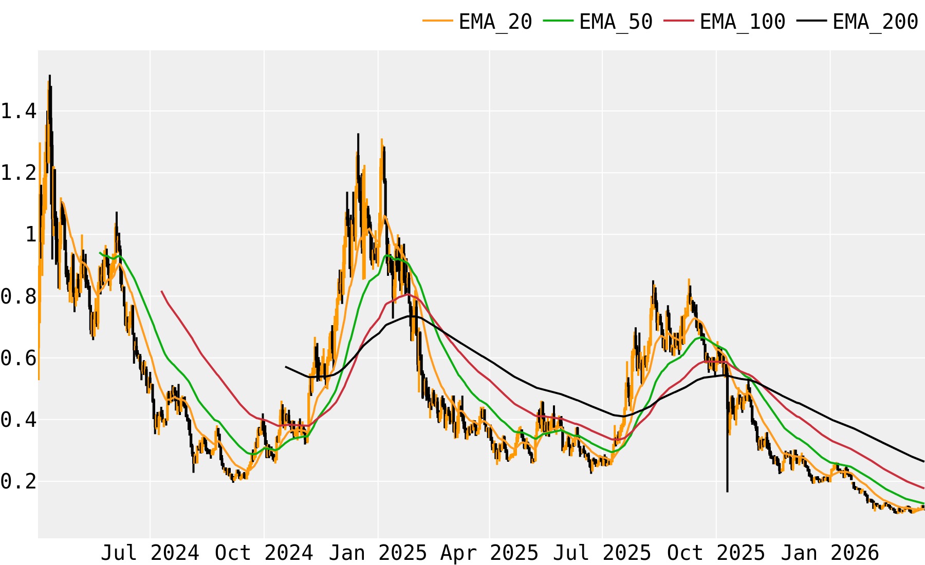 Ethena ENA Экспоненциальные скользящие средние