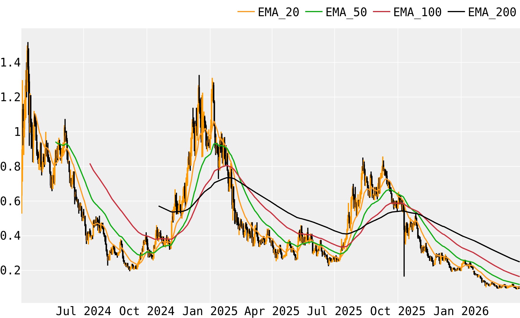 Ethena Üstel Hareketli Ortalamaları