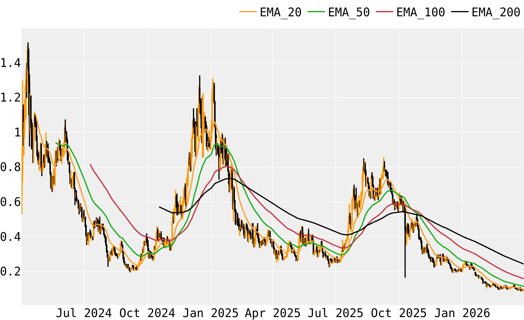 Ethena Üstel Hareketli Ortalamaları