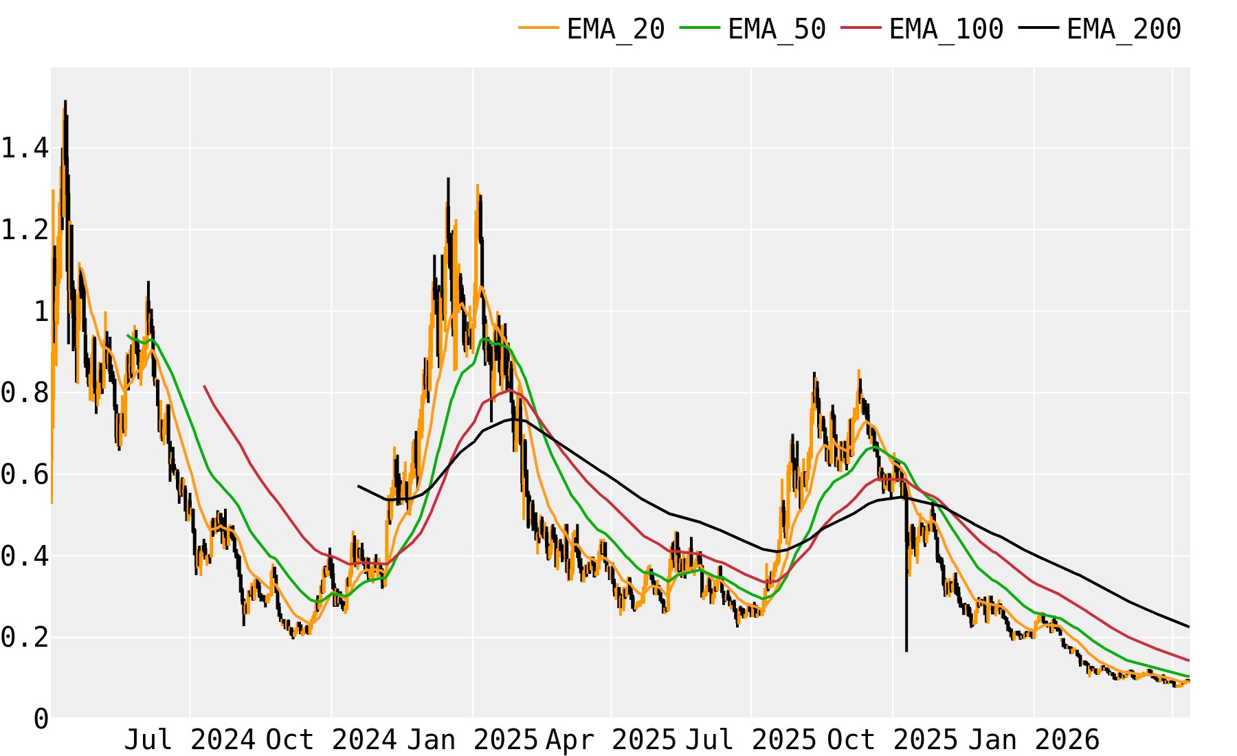 Ethena Üstel Hareketli Ortalamaları
