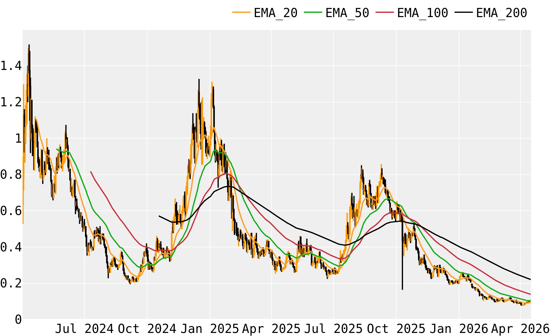 Ethena Üstel Hareketli Ortalamaları