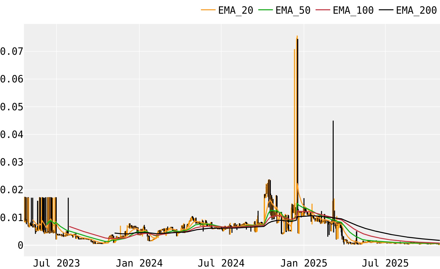 Medias móviles exponenciales de Etho Protocol
