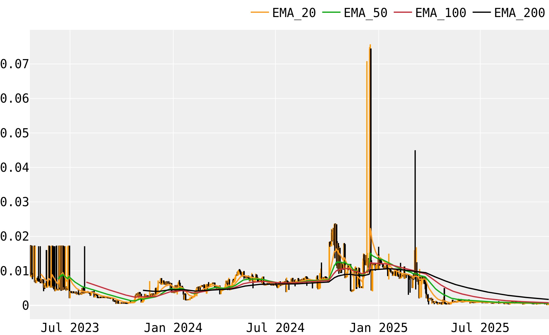 Etho Protocol ETHO Экспоненциальные скользящие средние