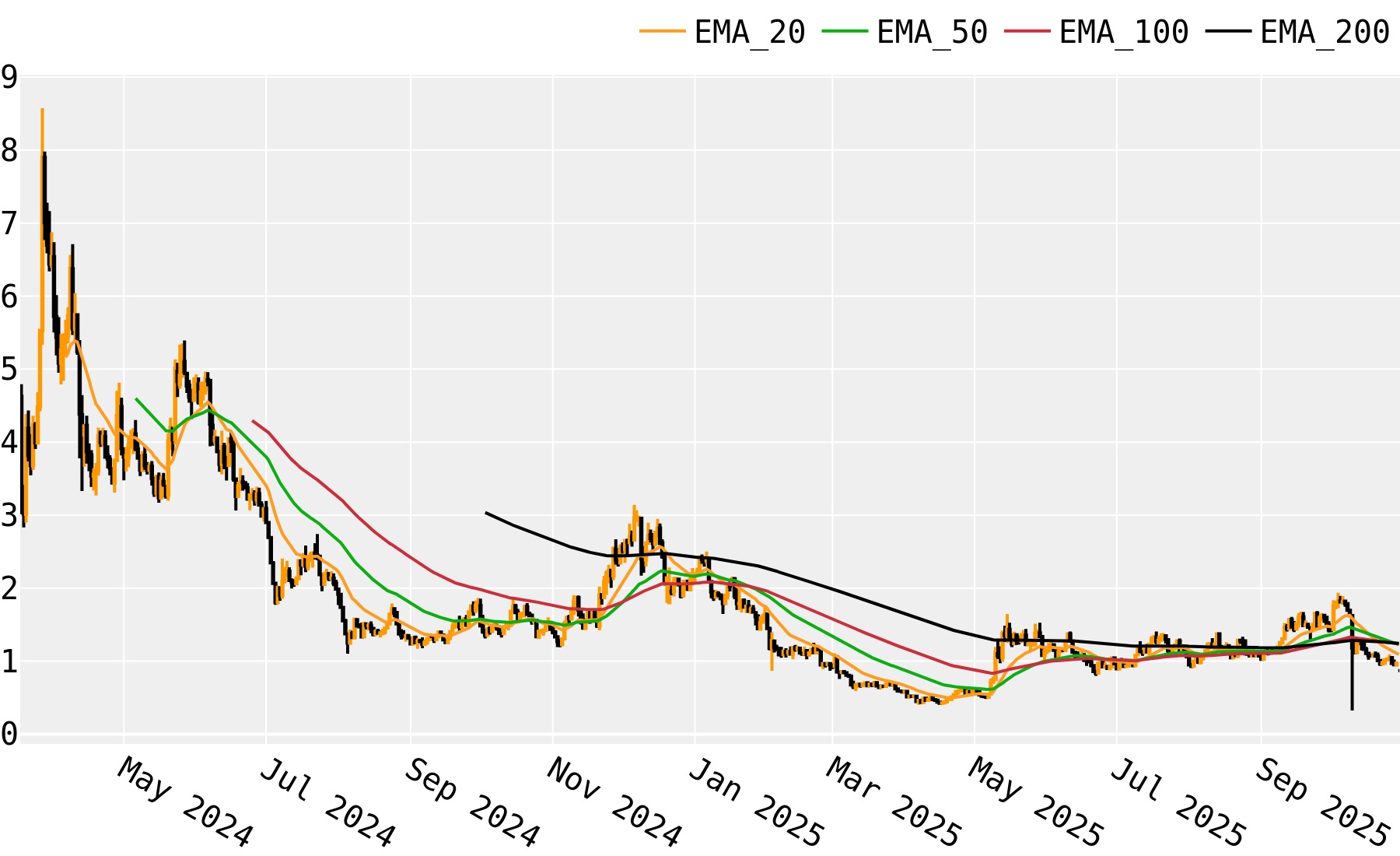 ether.fi ETHFI Exponential moving averages