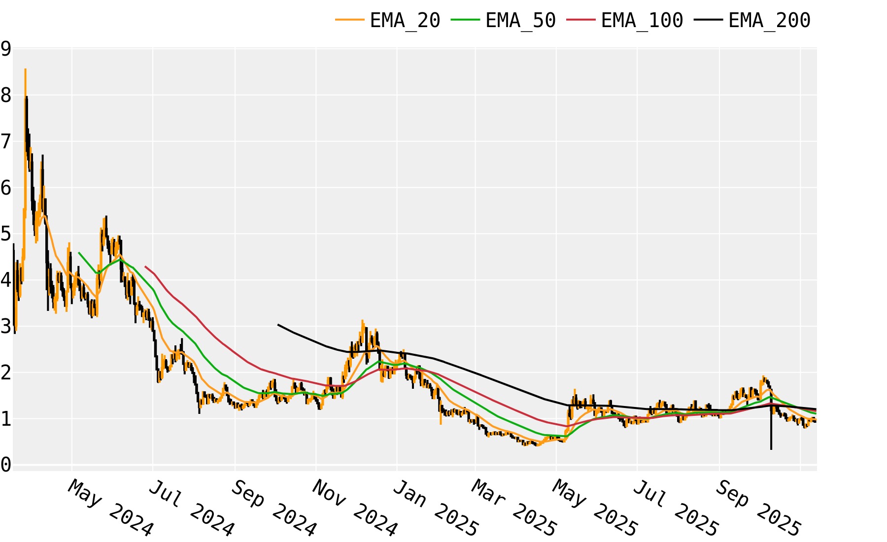 ether.fi ETHFI Exponential moving averages