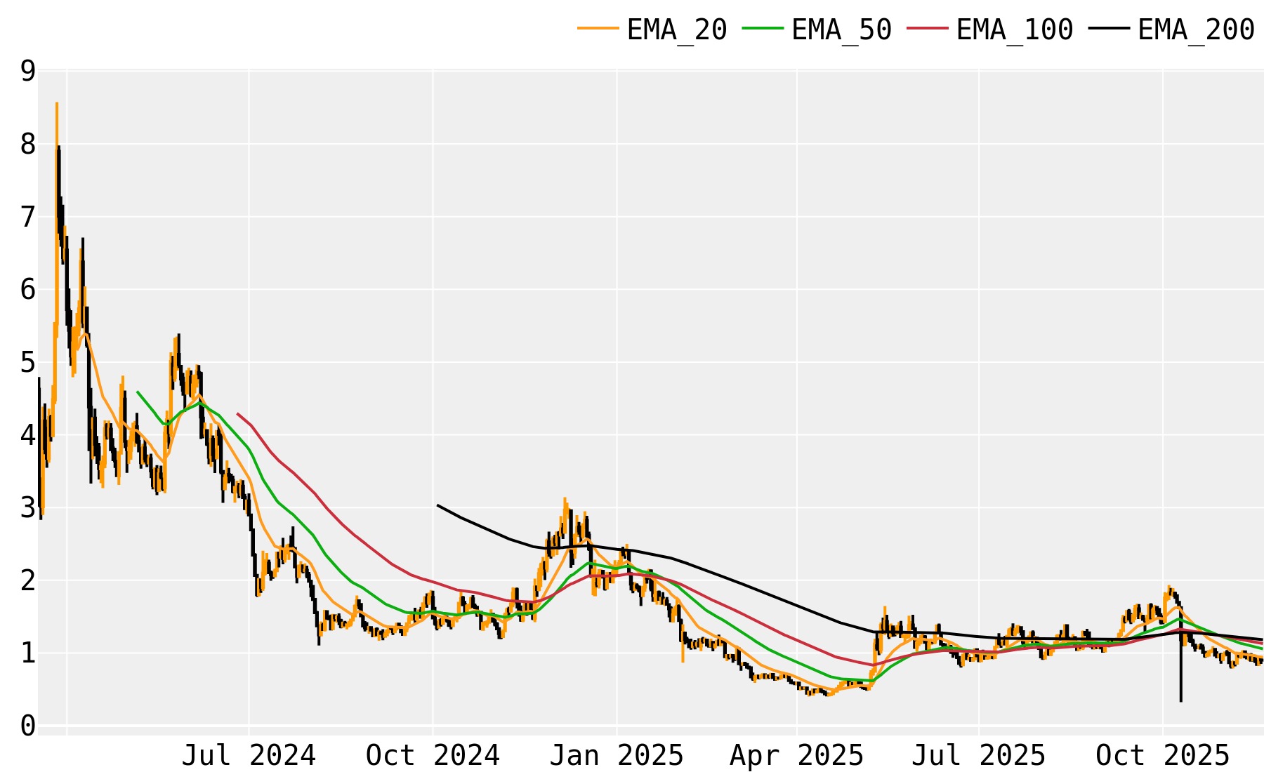 ether.fi ETHFI Exponential moving averages
