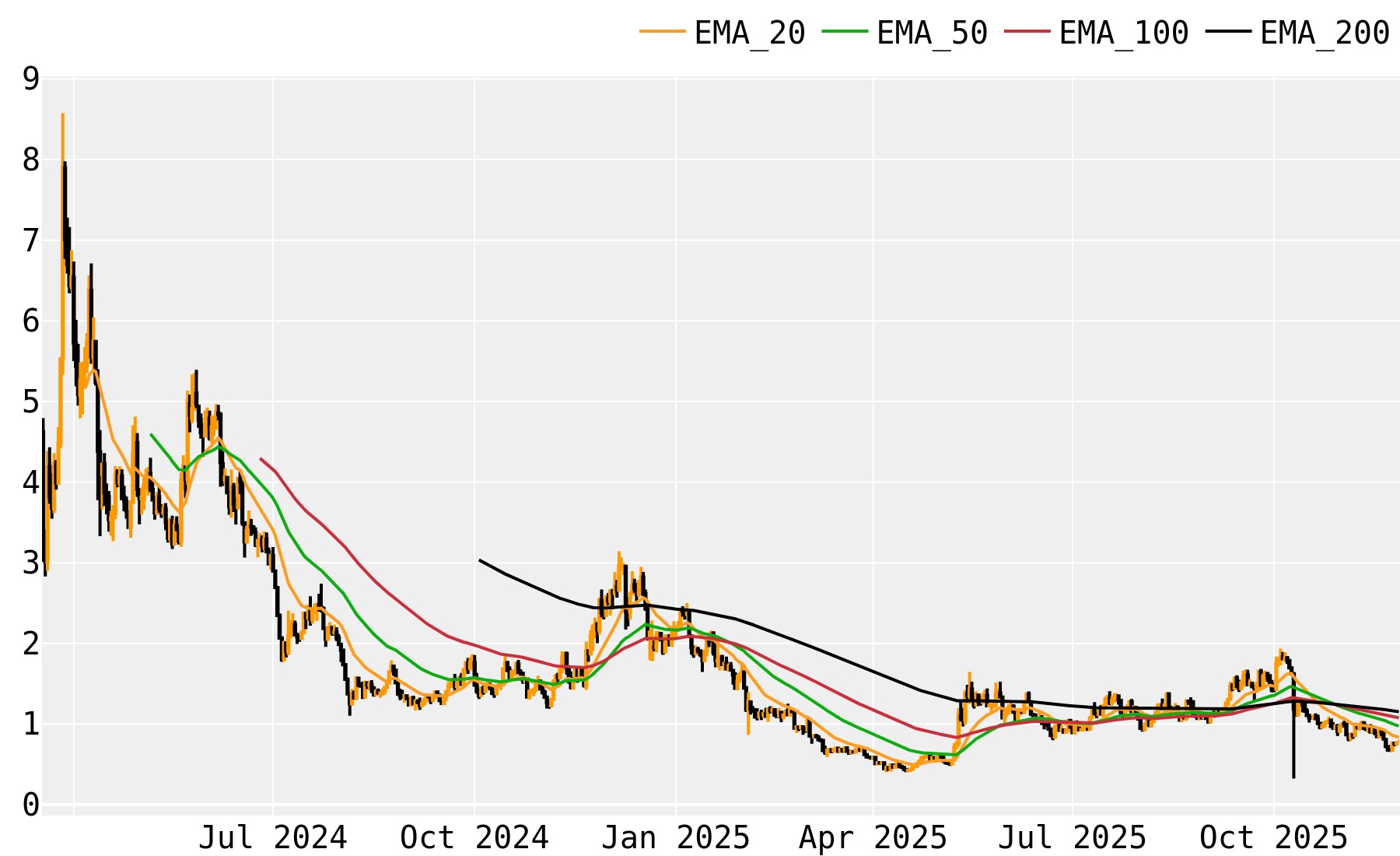 ether.fi ETHFI Exponential moving averages