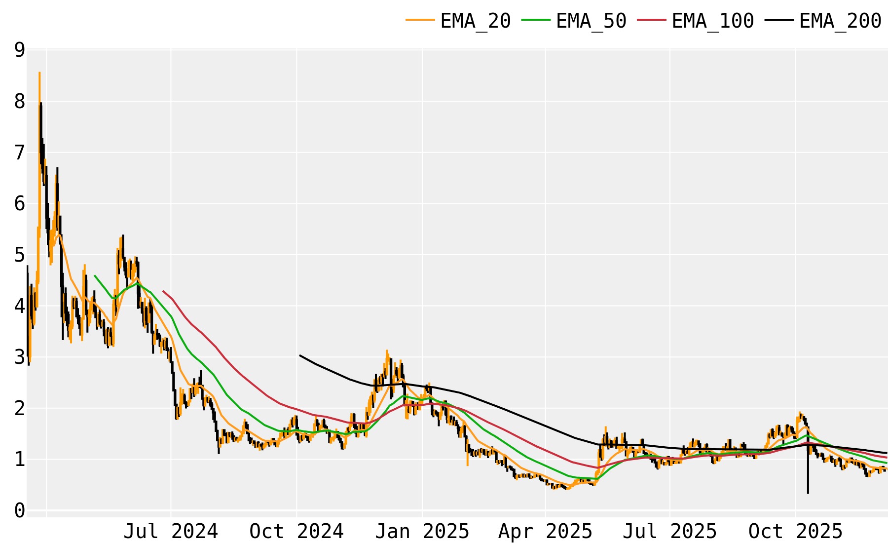 ether.fi ETHFI Exponential moving averages