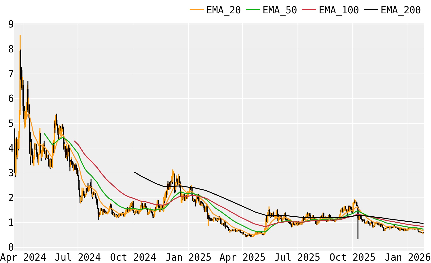 ether.fi Üstel Hareketli Ortalamaları