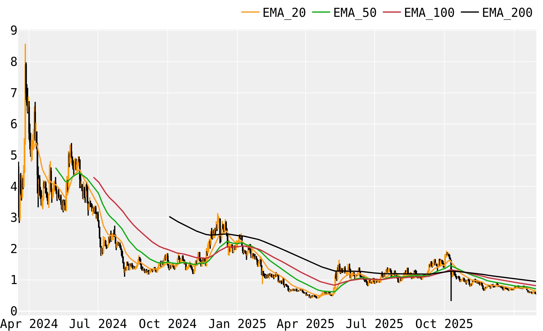 Medias móviles exponenciales de ether.fi