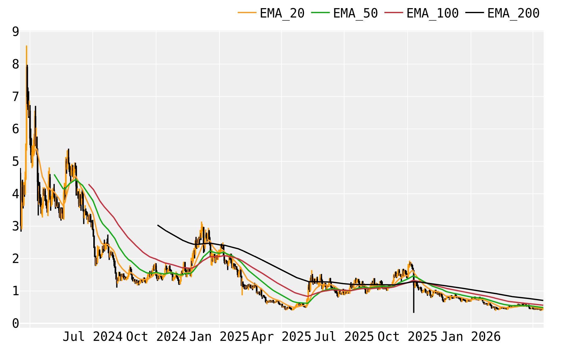 ether.fi ETHFI Экспоненциальные скользящие средние