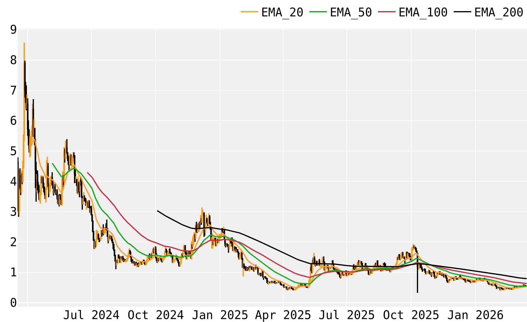ether.fi Üstel Hareketli Ortalamaları