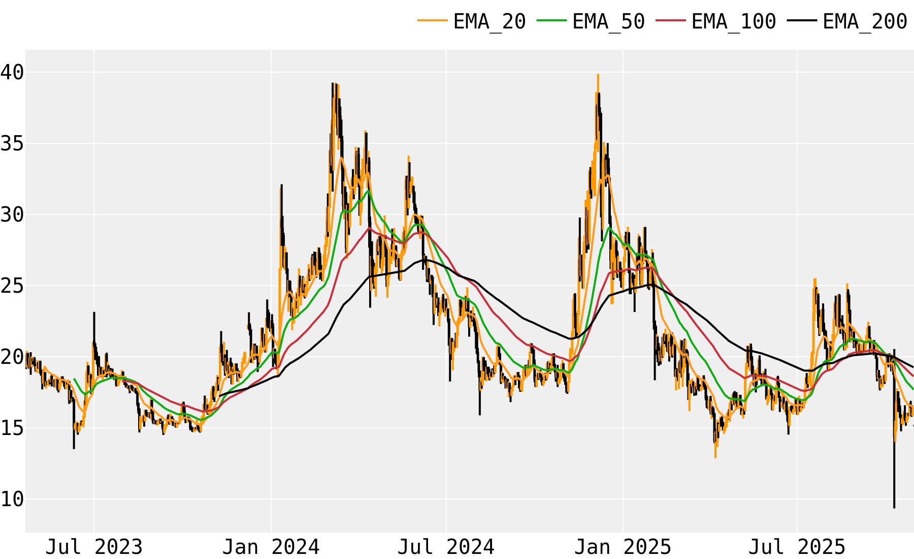 Medias móviles exponenciales de Ethereum Classic